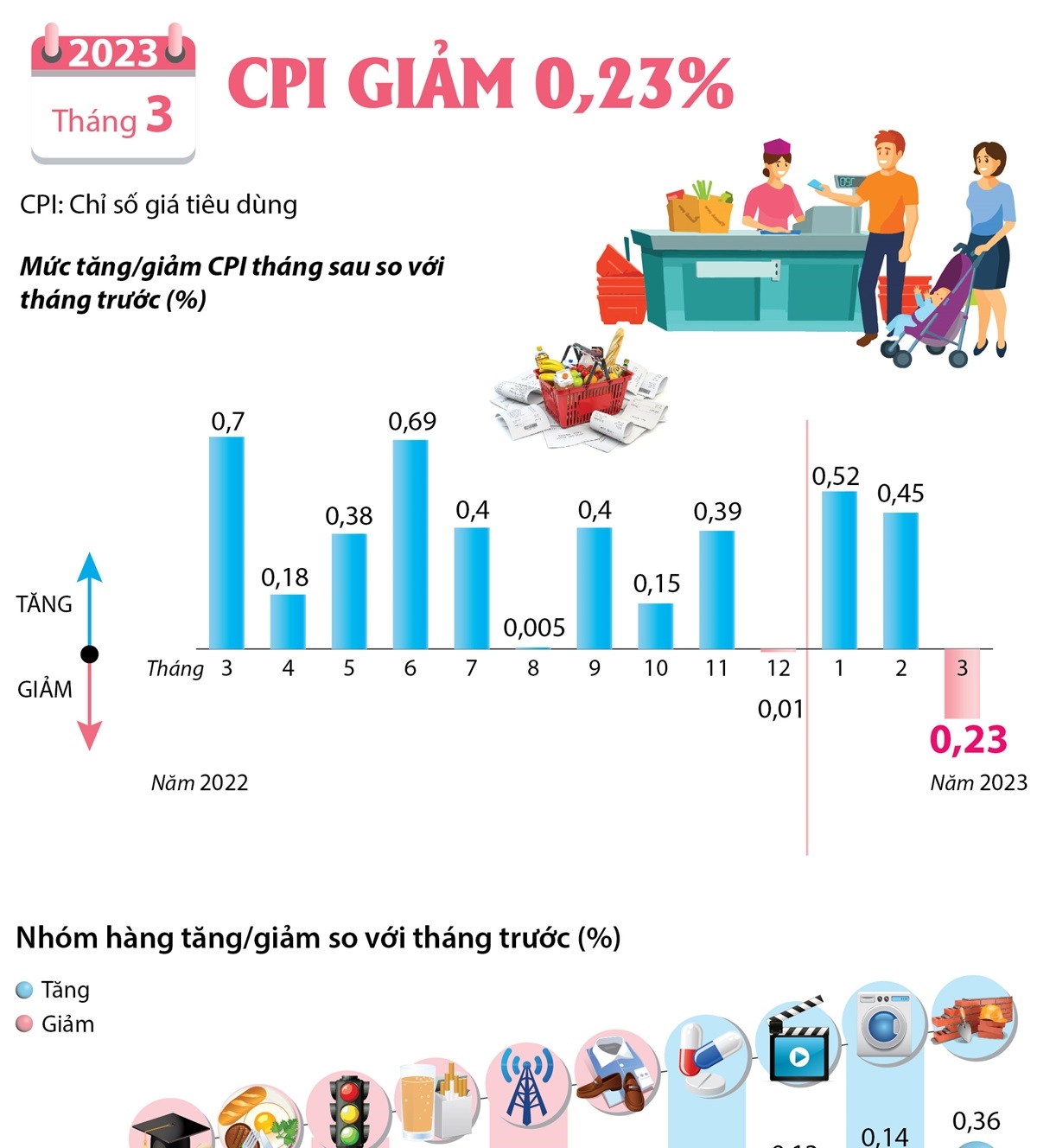 CPI tháng 3/2023 giảm 0,23%