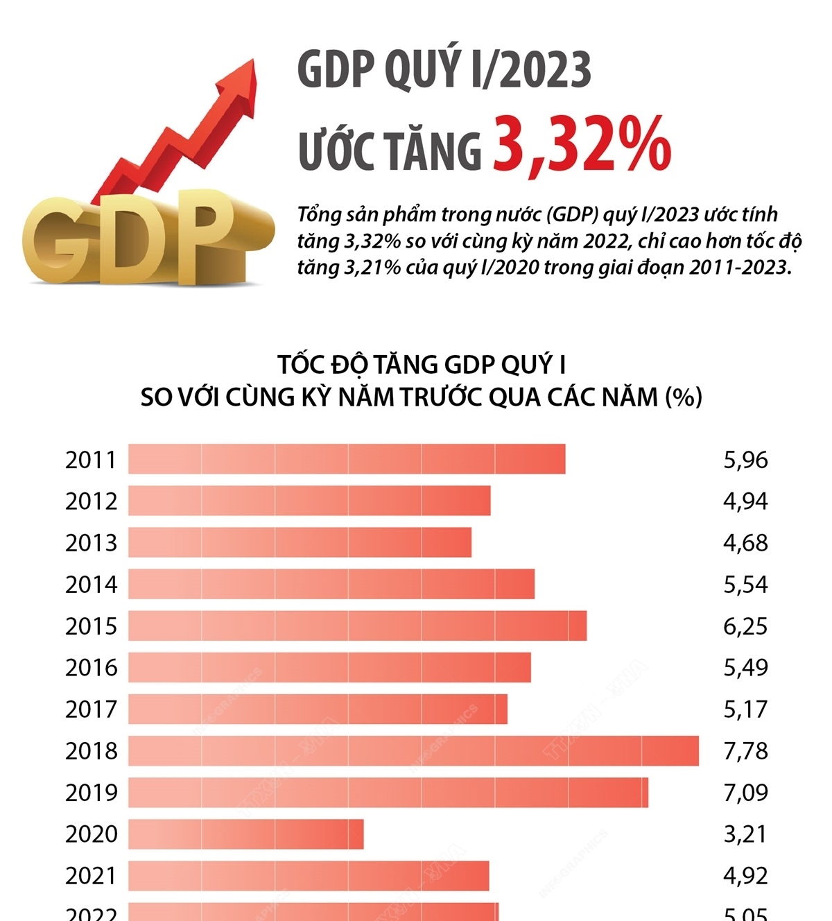 GDP quý I/2023 ước tăng 3,32%