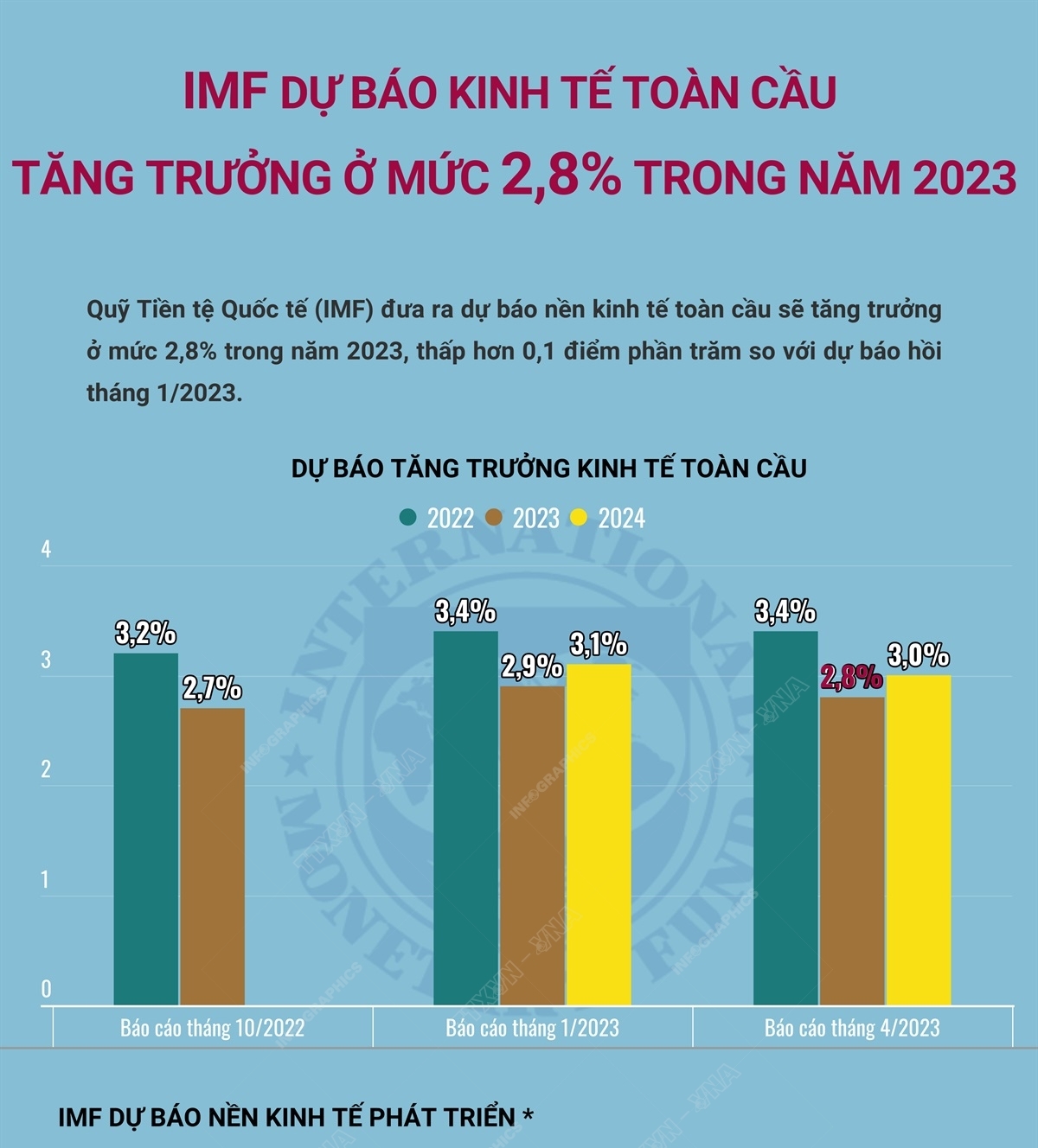 IMF dự báo kinh tế toàn cầu, tăng trưởng ở mức 2,8% trong năm 2023