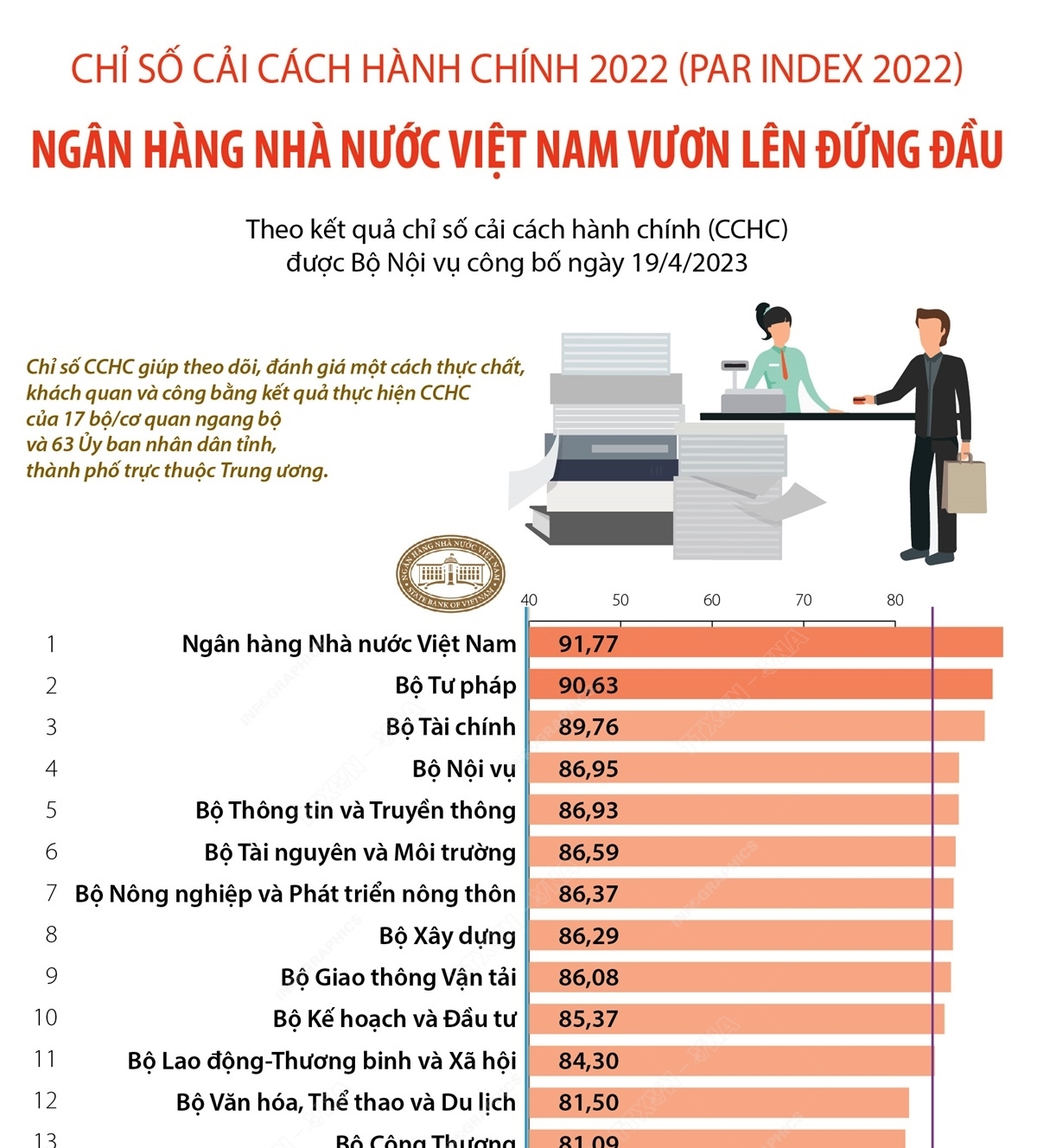 Chỉ số Cải cách hành chính 2022 (PAR Index 2022): Ngân hàng Nhà nước ...