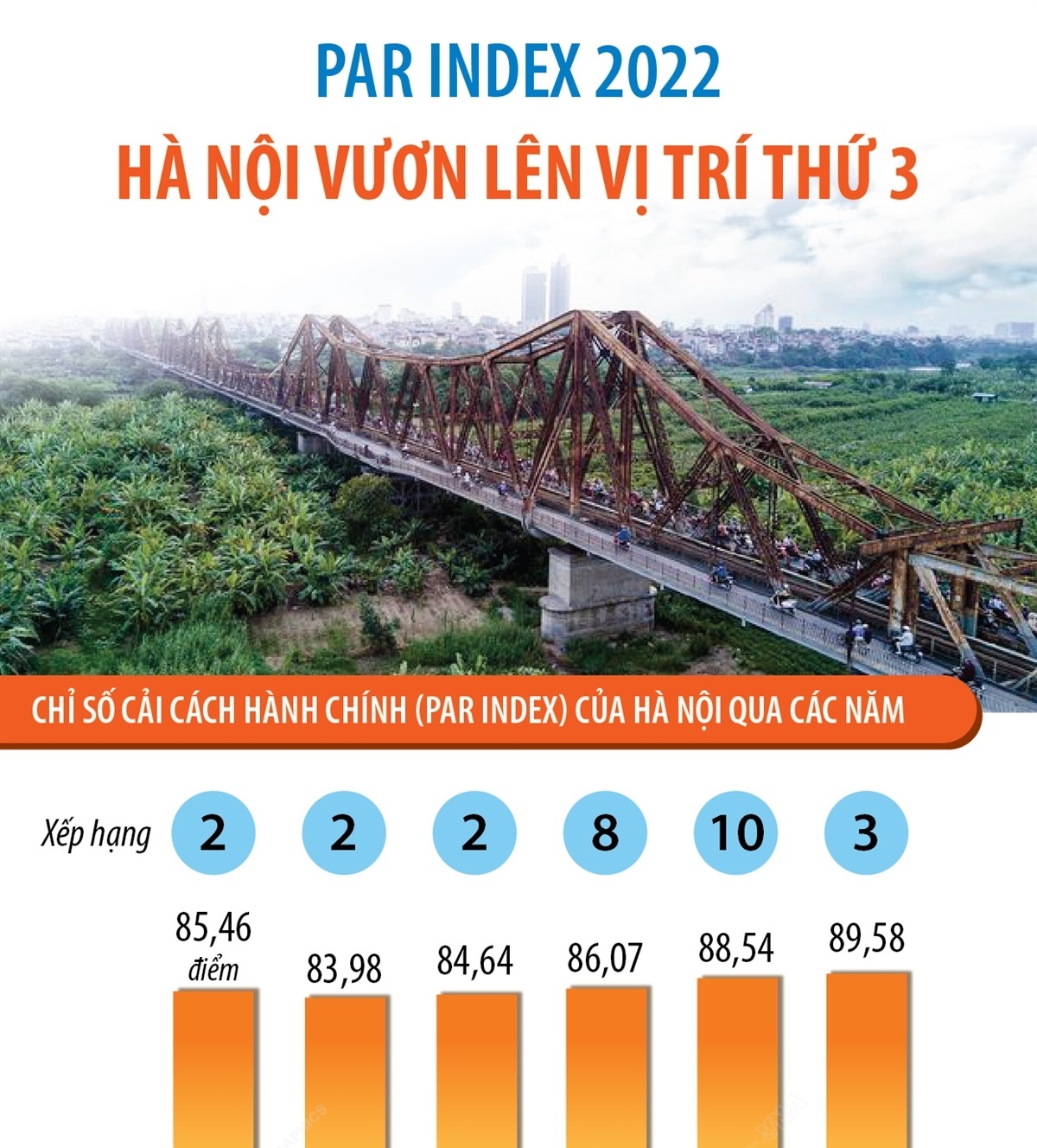 PAR INDEX 2022, Hà Nội vươn lên vị trí thứ 3