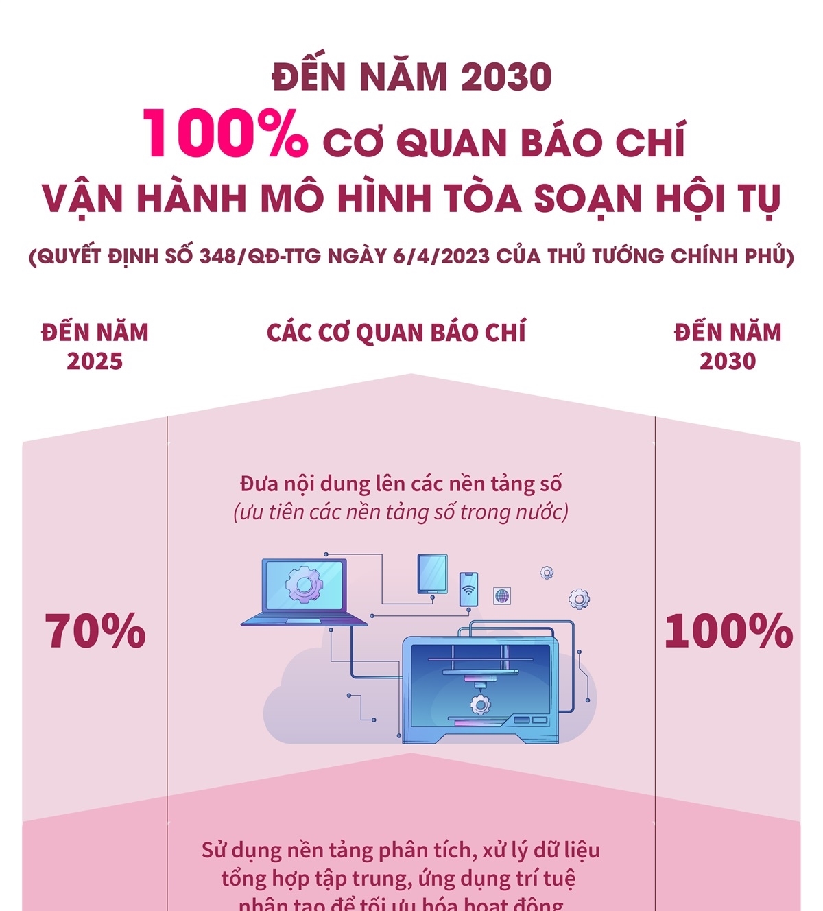 Đến năm 2030, 100% cơ quan báo chí vận hành mô hình tòa soạn hội tụ