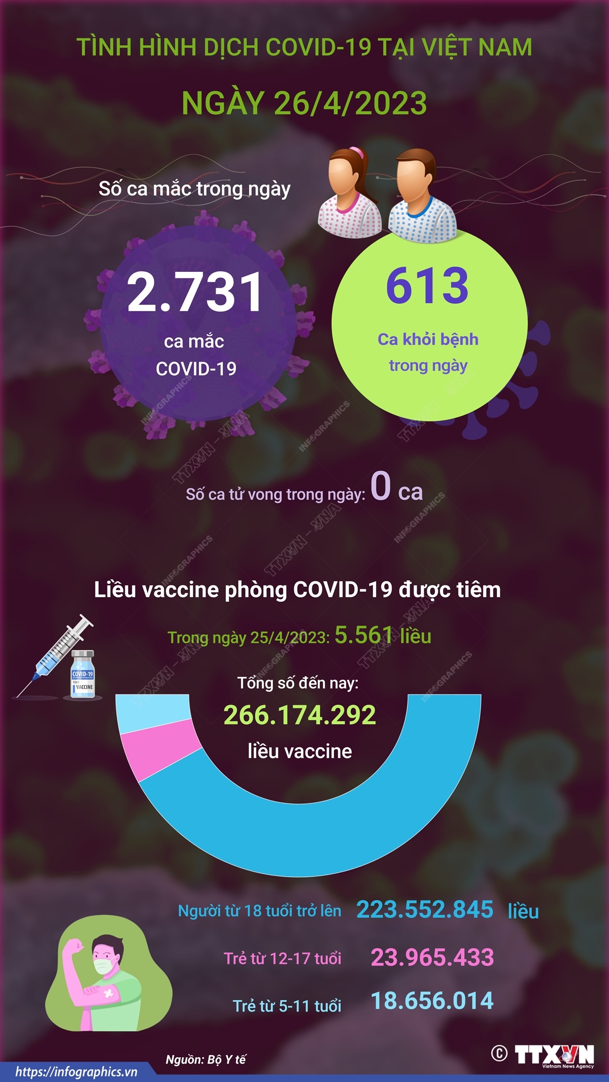 Ngày 26/4/2023: Có 2.731 ca COVID-19 mới, 613 F0 khỏi bệnh