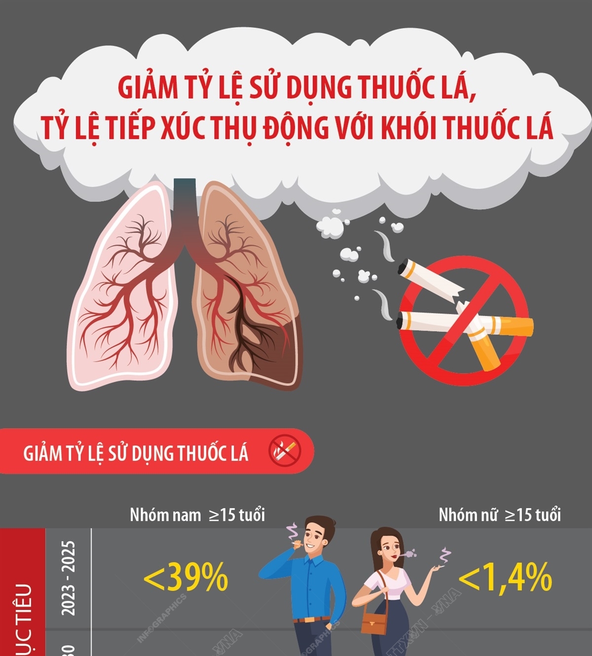Giảm tỷ lệ sử dụng thuốc lá, tỷ lệ tiếp xúc thụ động với khói thuốc lá