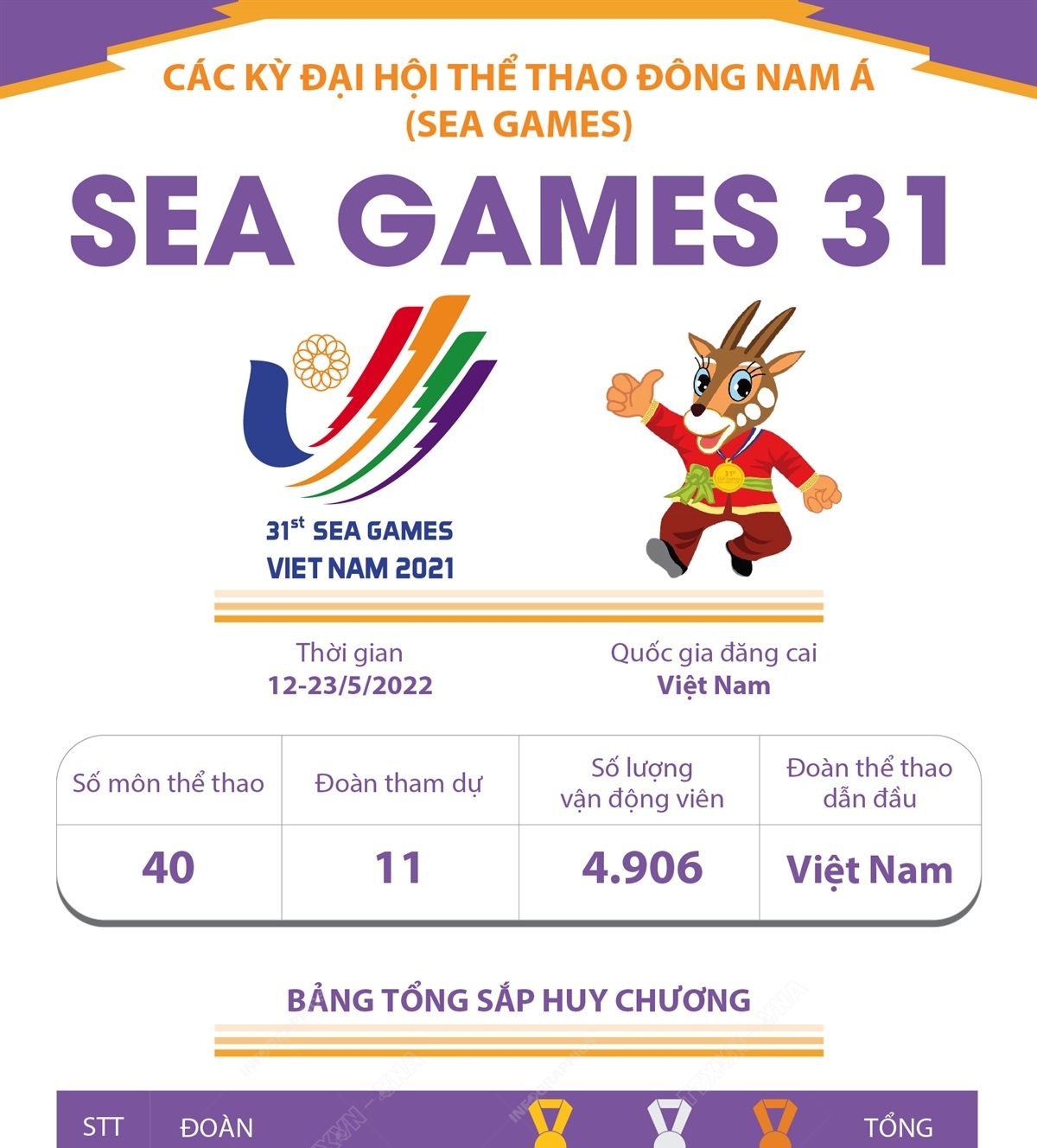 (Interactive) Những điều cần biết về SEA Games 32