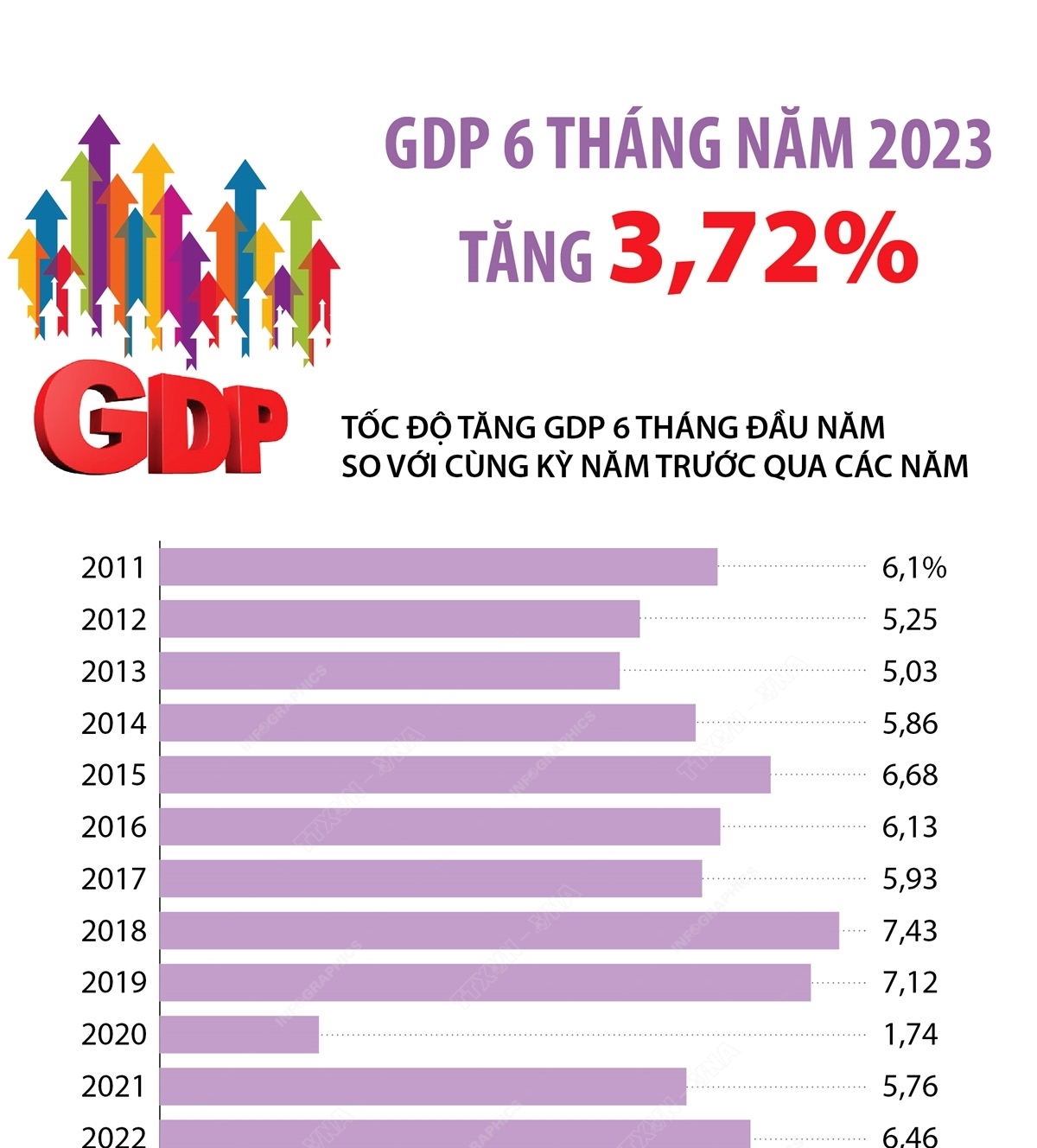 GDP 6 tháng năm 2023 tăng 3,72%