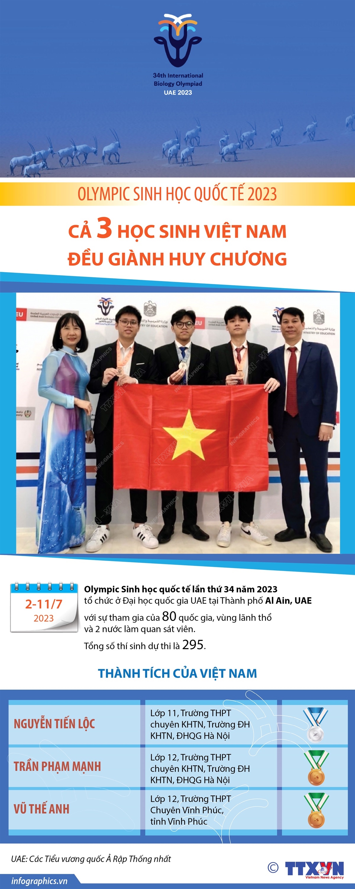 Olympic Sinh học quốc tế 2023: Cả 3 học sinh Việt Nam đều giành huy chương