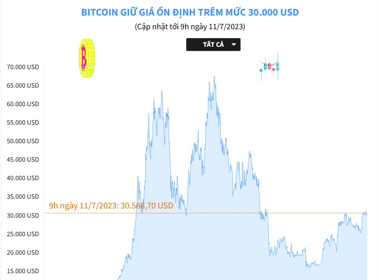 (Interactive) Bitcoin giữ giá ổn định trên mức 30.000 USD
