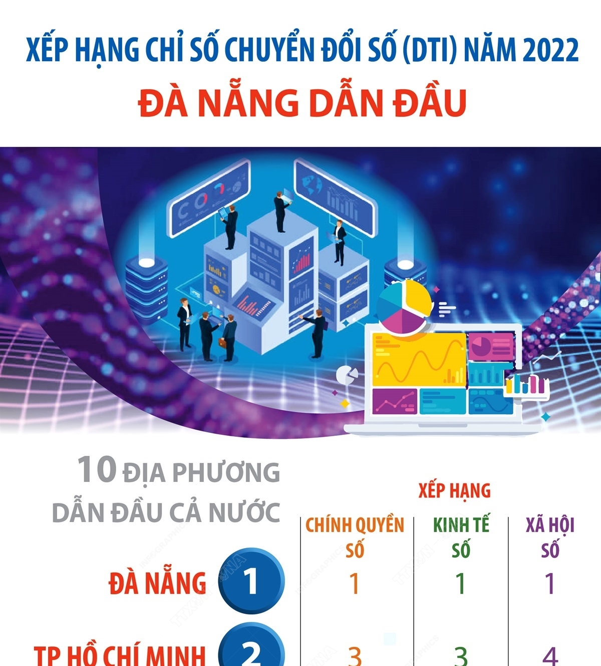 Đà Nẵng dẫn đầu xếp hạng Chỉ số chuyển đổi số (DTI) năm 2022