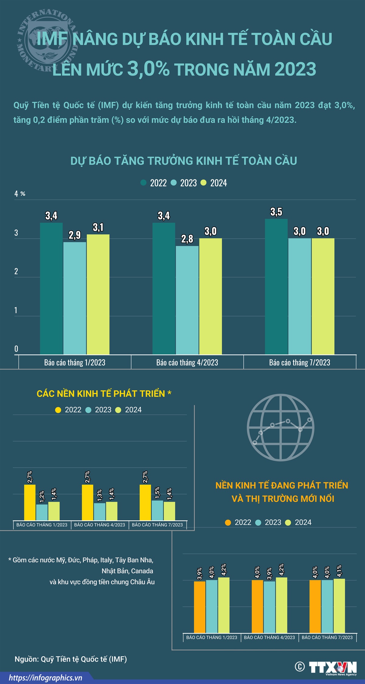 (Interactive) IMF nâng dự báo kinh tế toàn cầu lên mức 3,0% trong năm 2023