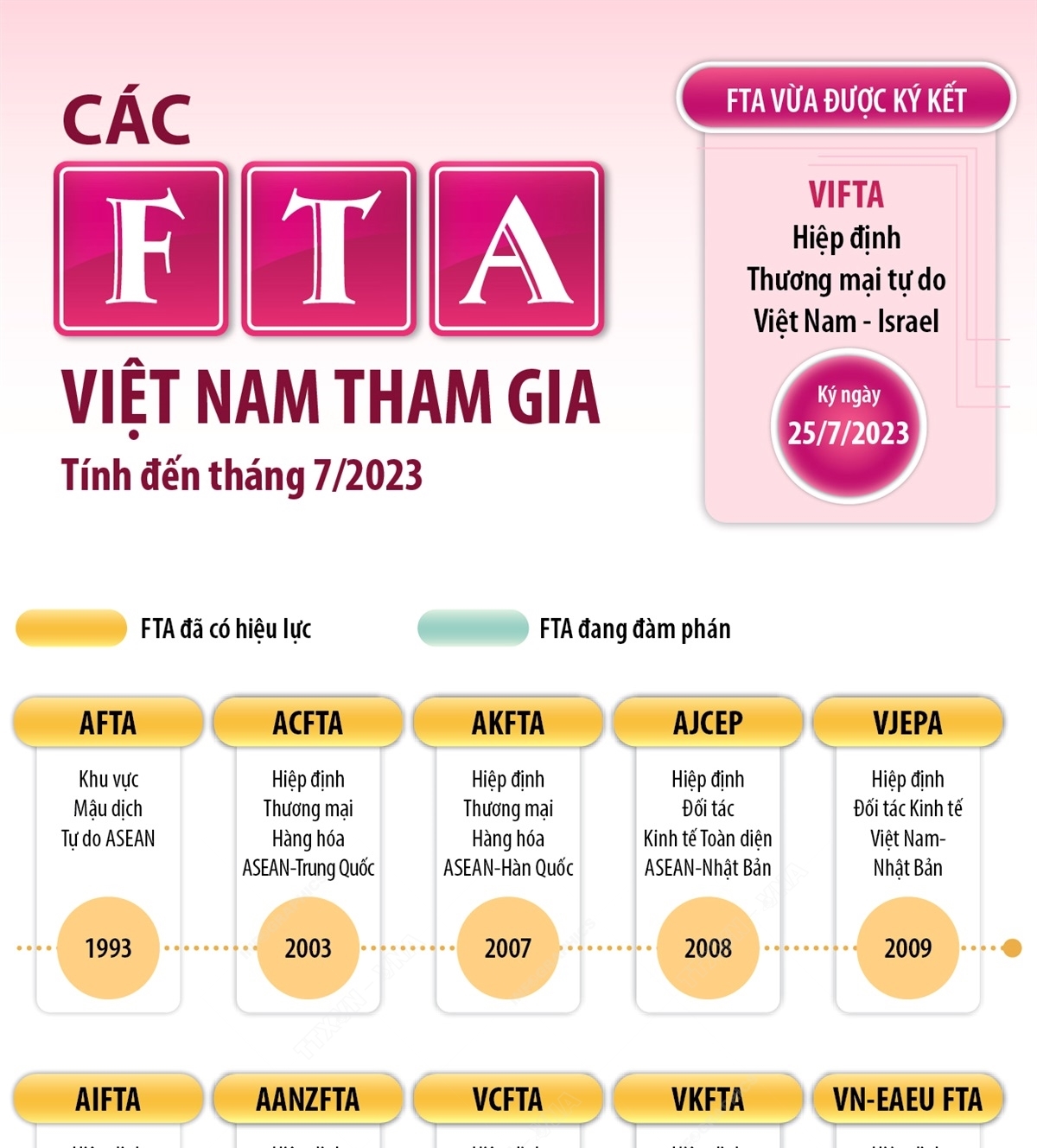 Các FTA Việt Nam tham gia tính đến tháng 7/2023