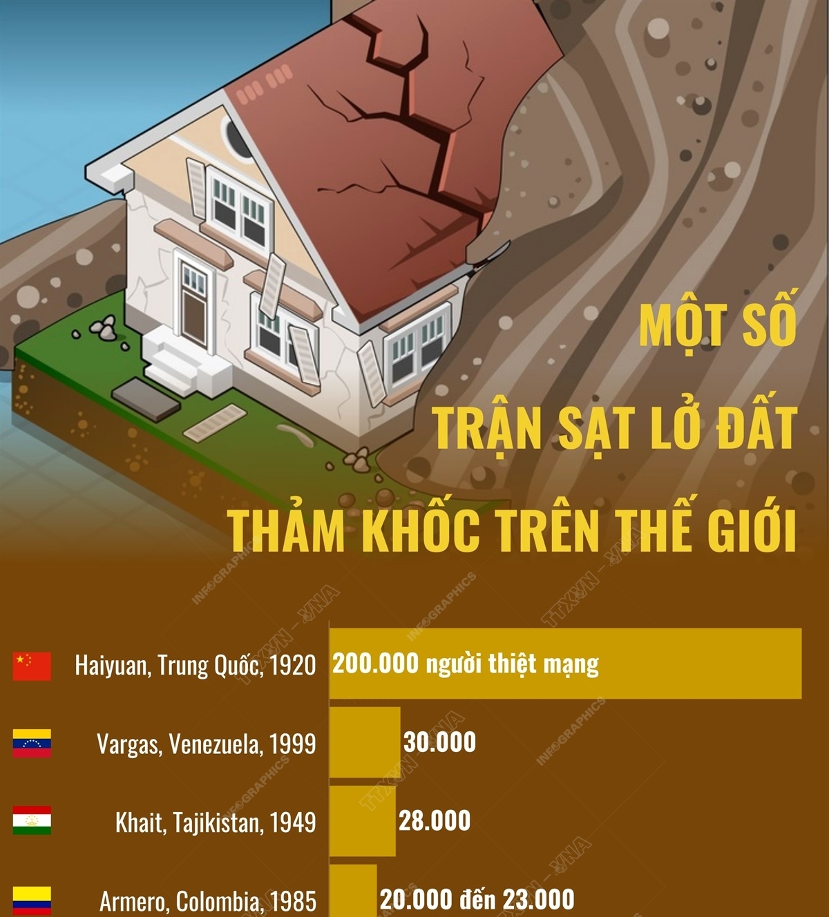 Một số trận sạt lở đất thảm khốc trên thế giới