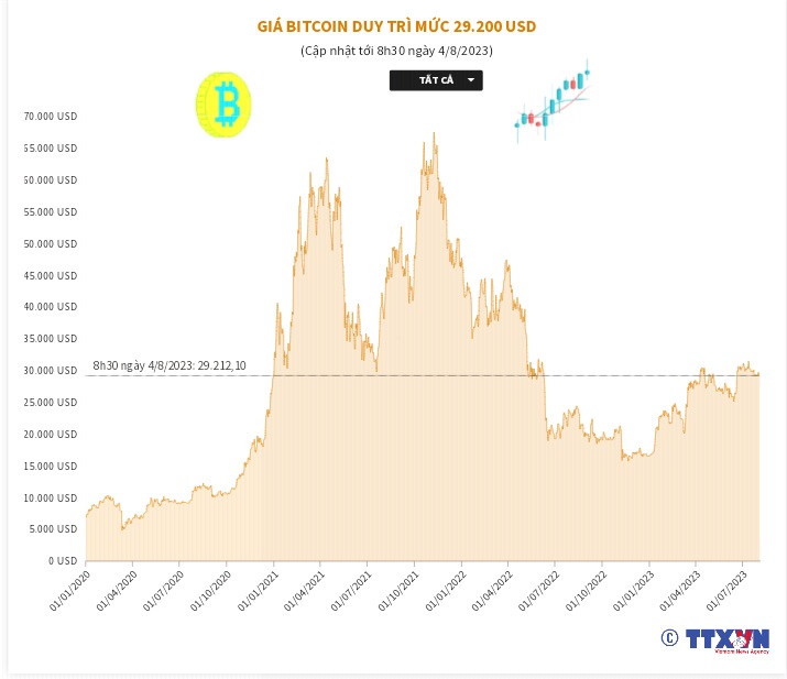 (Interactive) Giá Bitcoin chững lại trong tuần qua