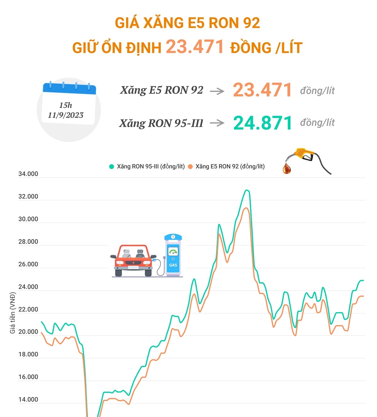 (Interactive) Giá xăng giảm nhẹ