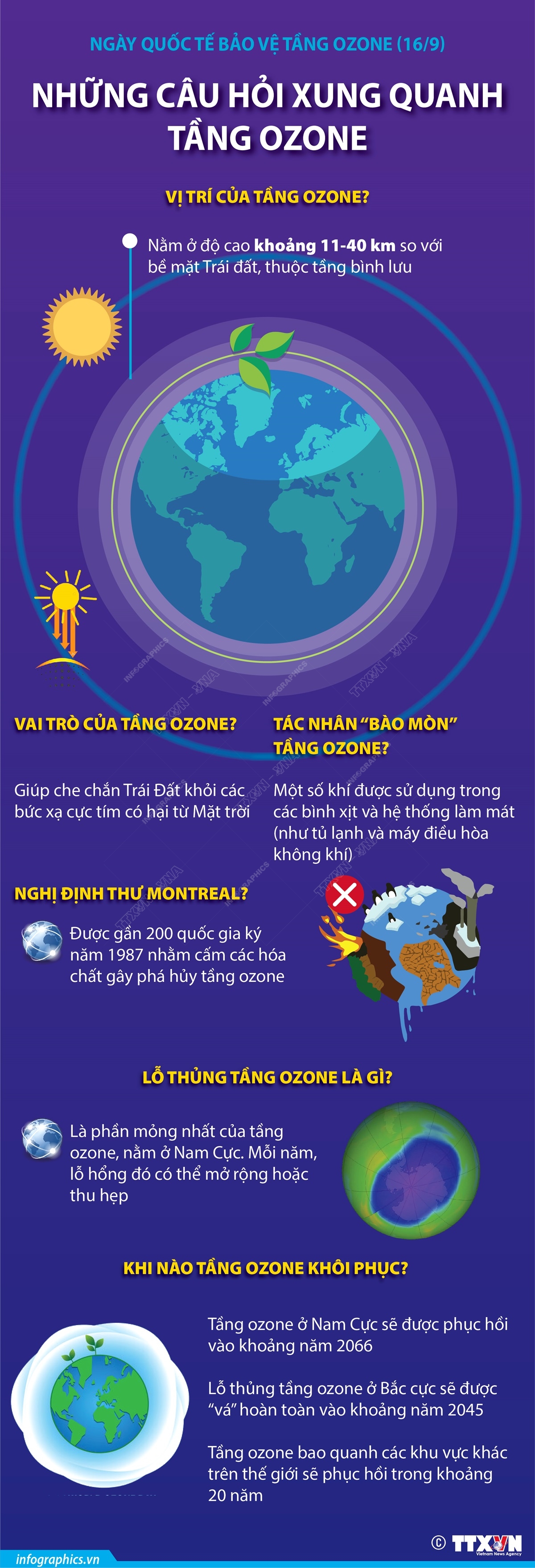 Ngày Quốc tế Bảo vệ tầng ozone (16/9): Những câu hỏi xung quanh tầng ozone