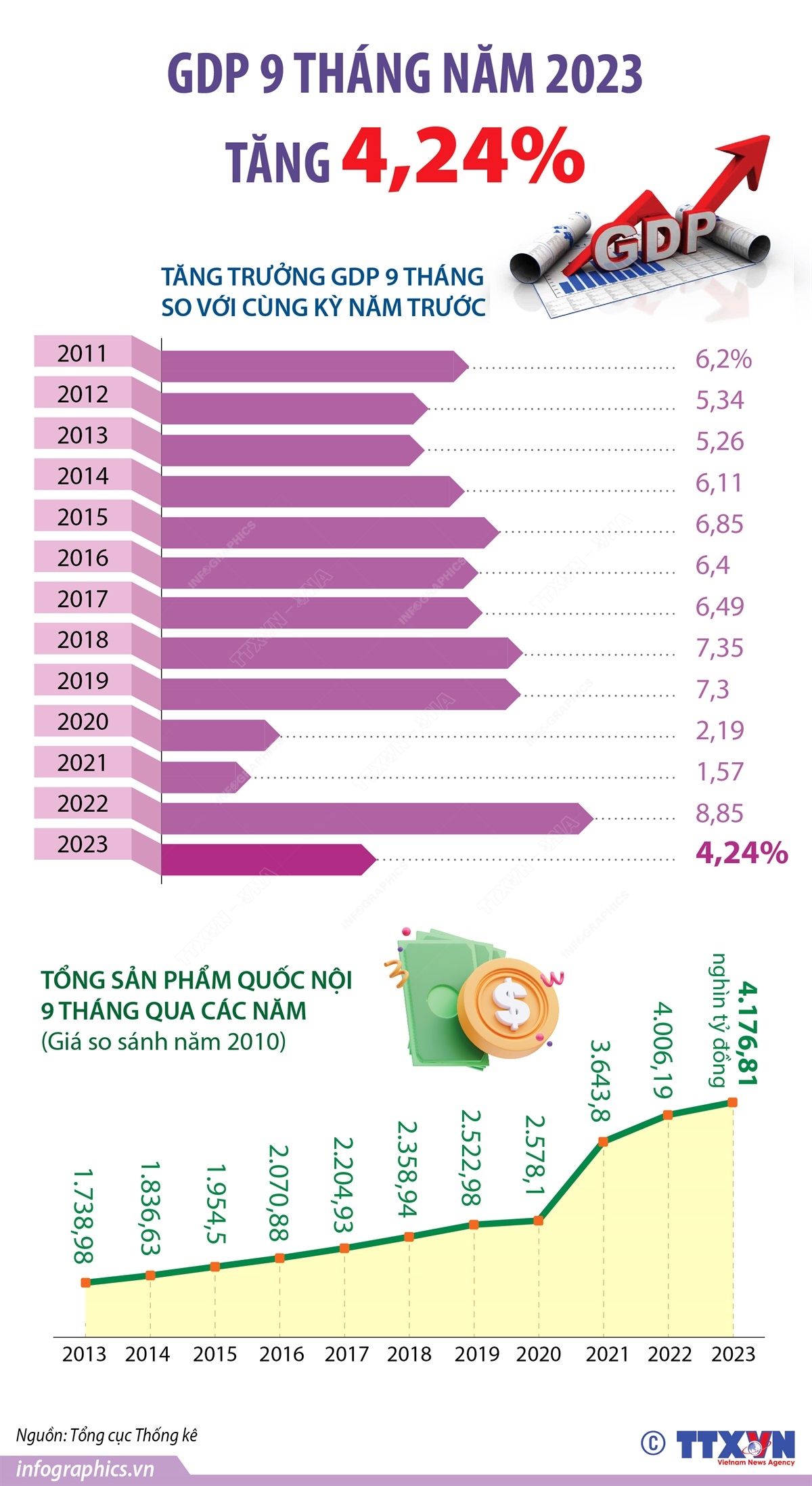 GDP 9 tháng năm 2023 tăng 4,24%