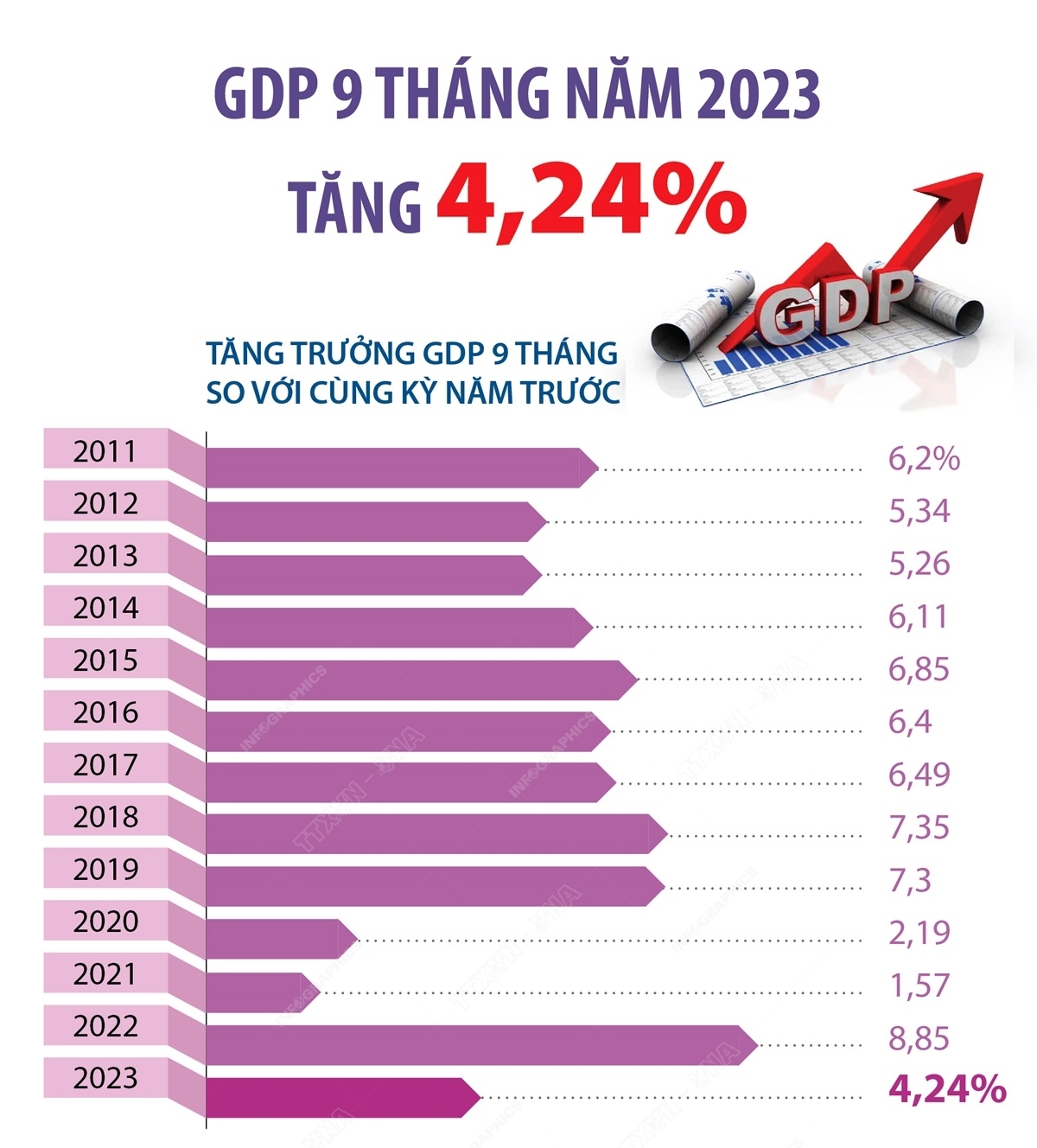 GDP 9 tháng năm 2023 tăng 4,24%