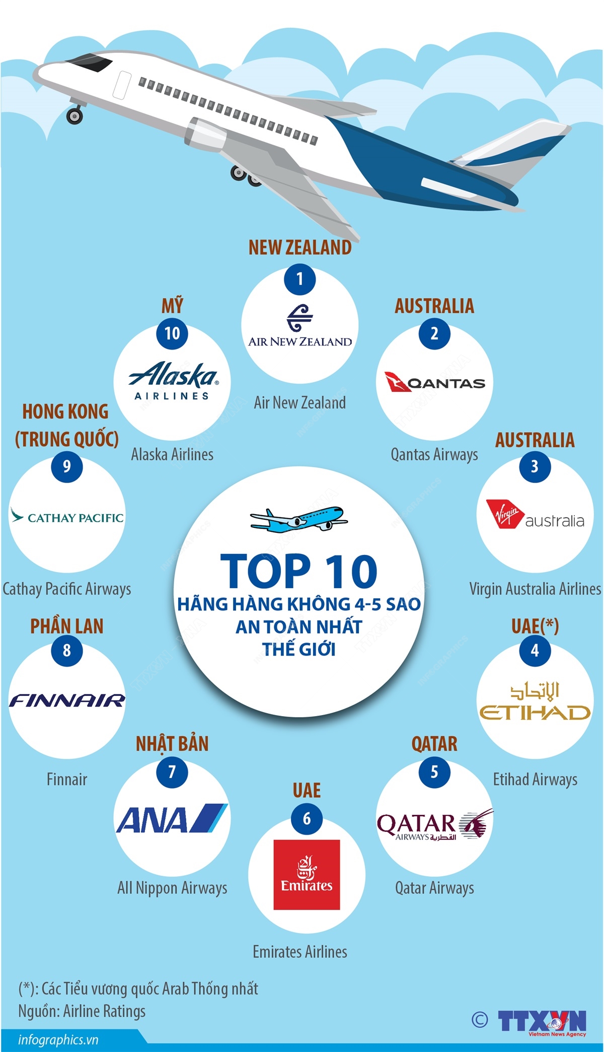 Top 10 hãng hàng không 4-5 sao an toàn nhất thế giới
