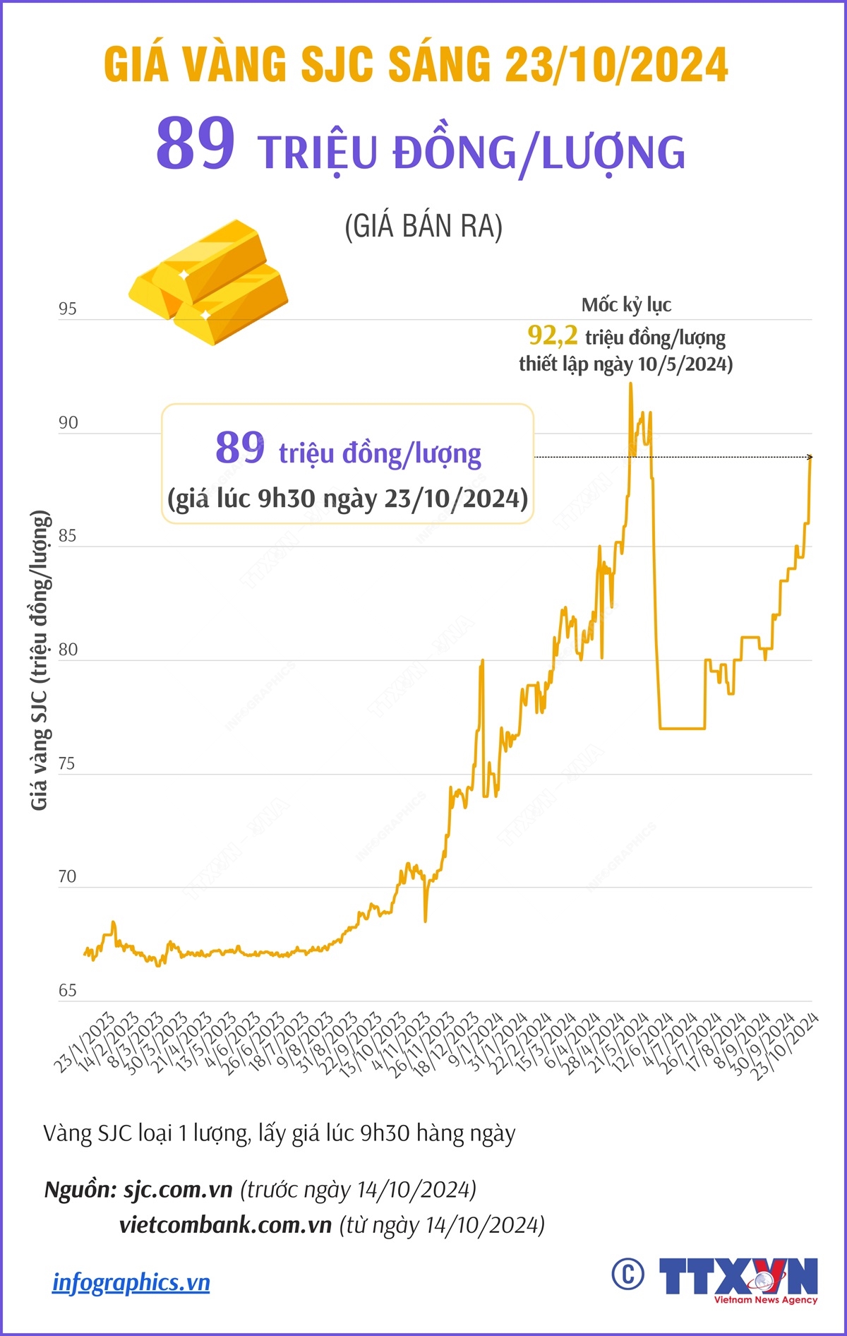 Vàng SJC sáng 23/10/2024: 89 triệu đồng/lượng