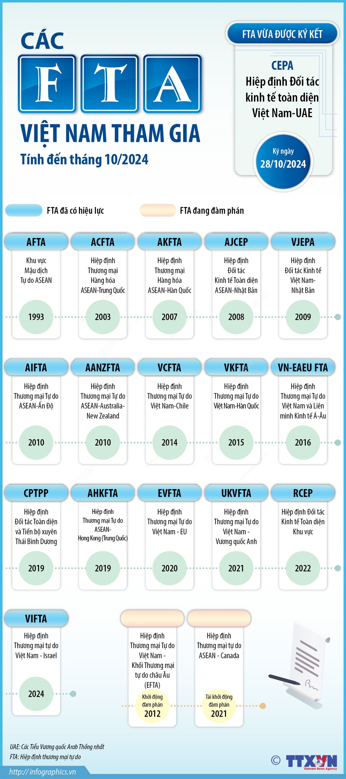 Các FTA Việt Nam tham gia (tính đến tháng 10/2024)