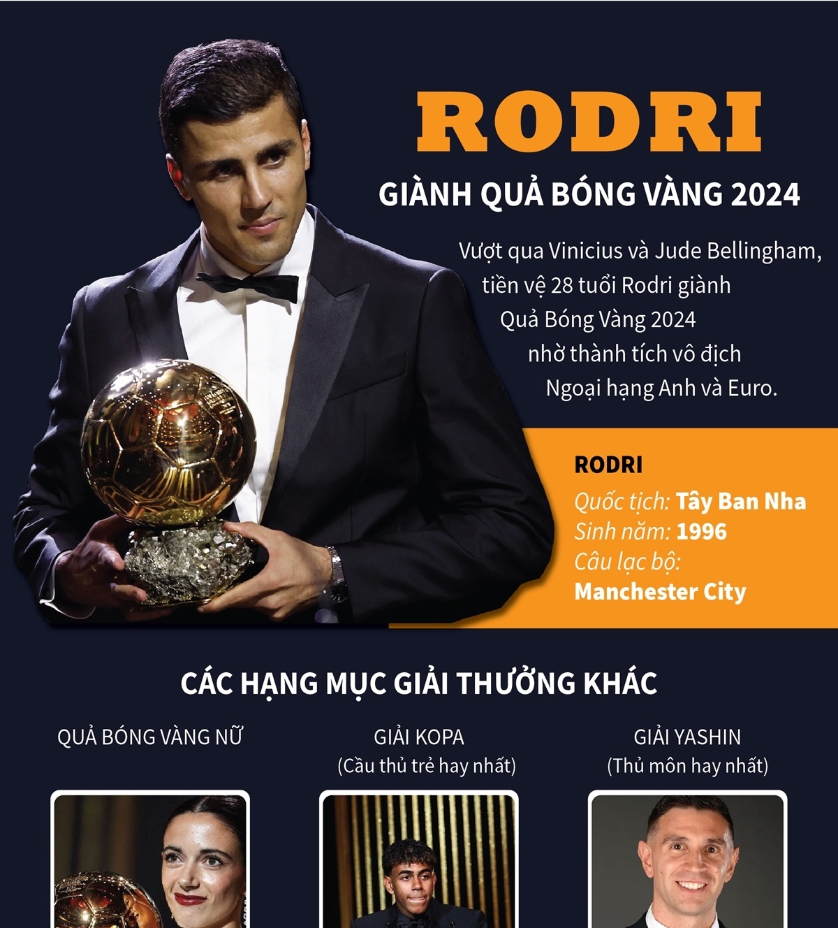 Rodri xuất sắc giành Quả bóng Vàng nam 2024