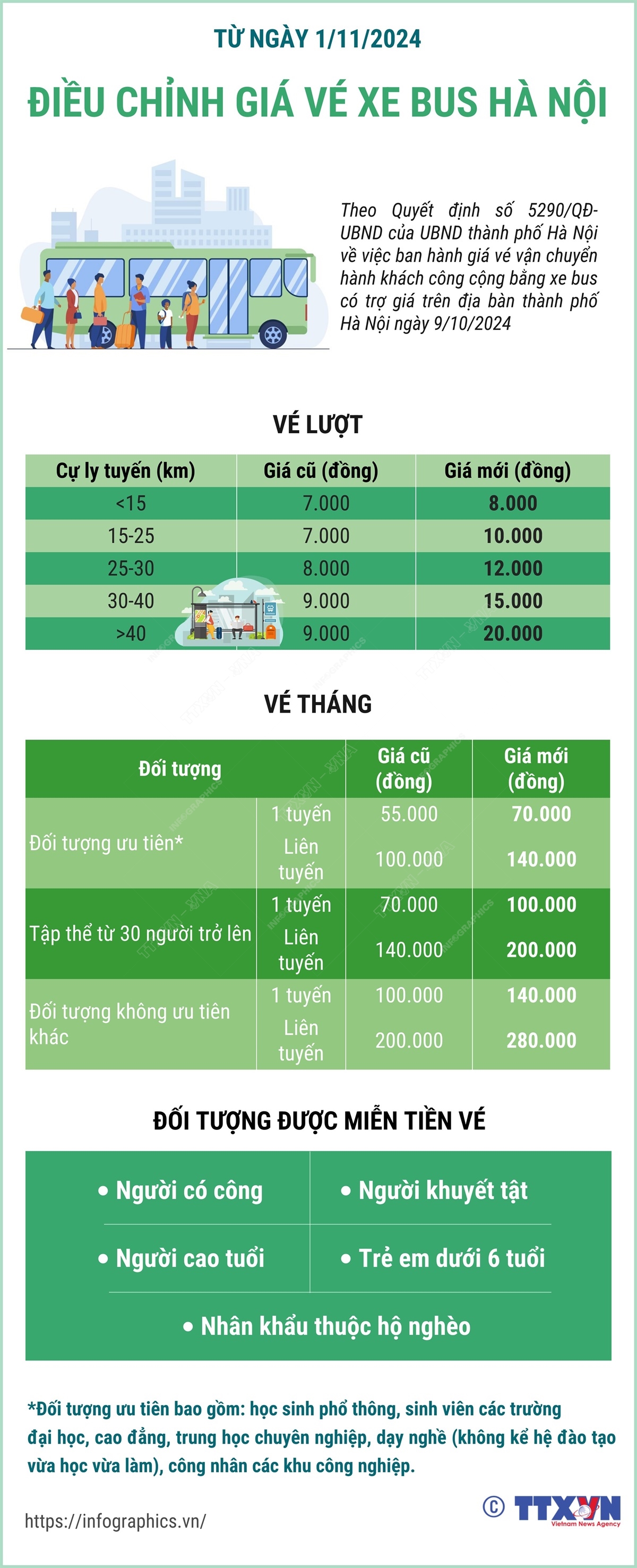 Từ ngày 1/11/2024, Hà Nội tăng giá vé xe bus có trợ giá