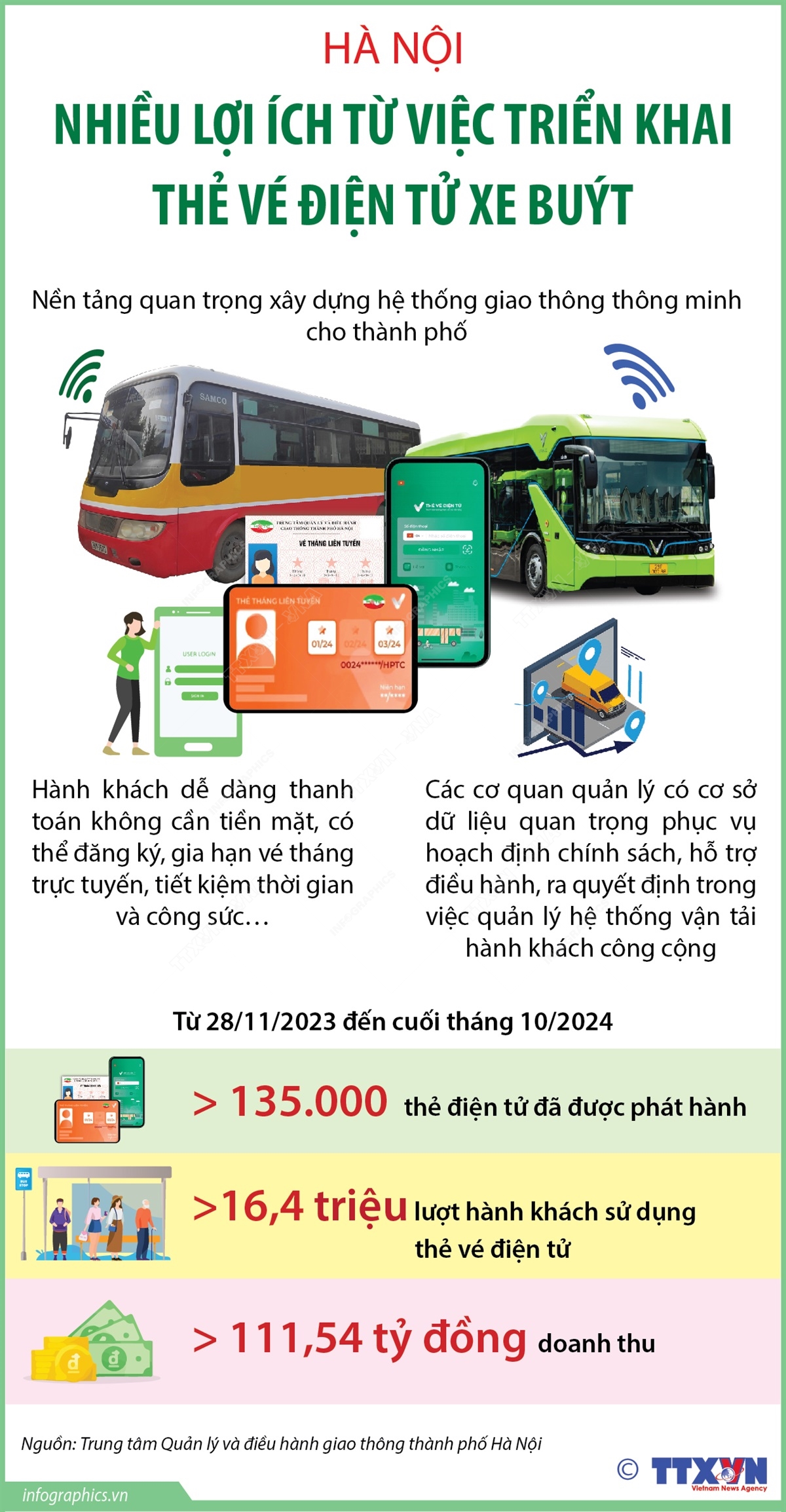 Hà Nội: Nhiều lợi ích từ việc triển khai thẻ vé điện tử xe buýt