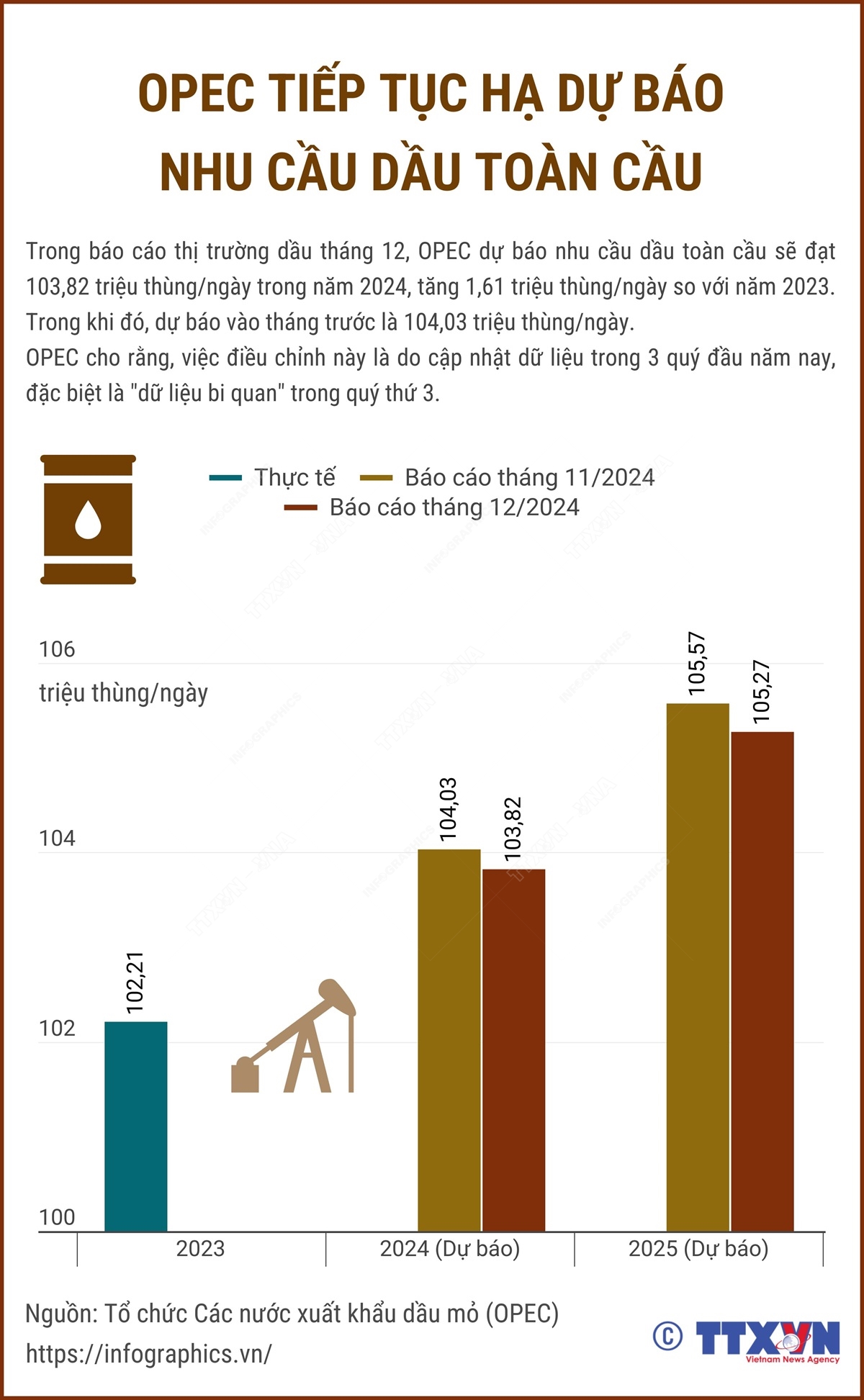 OPEC tiếp tục hạ dự báo nhu cầu dầu toàn cầu