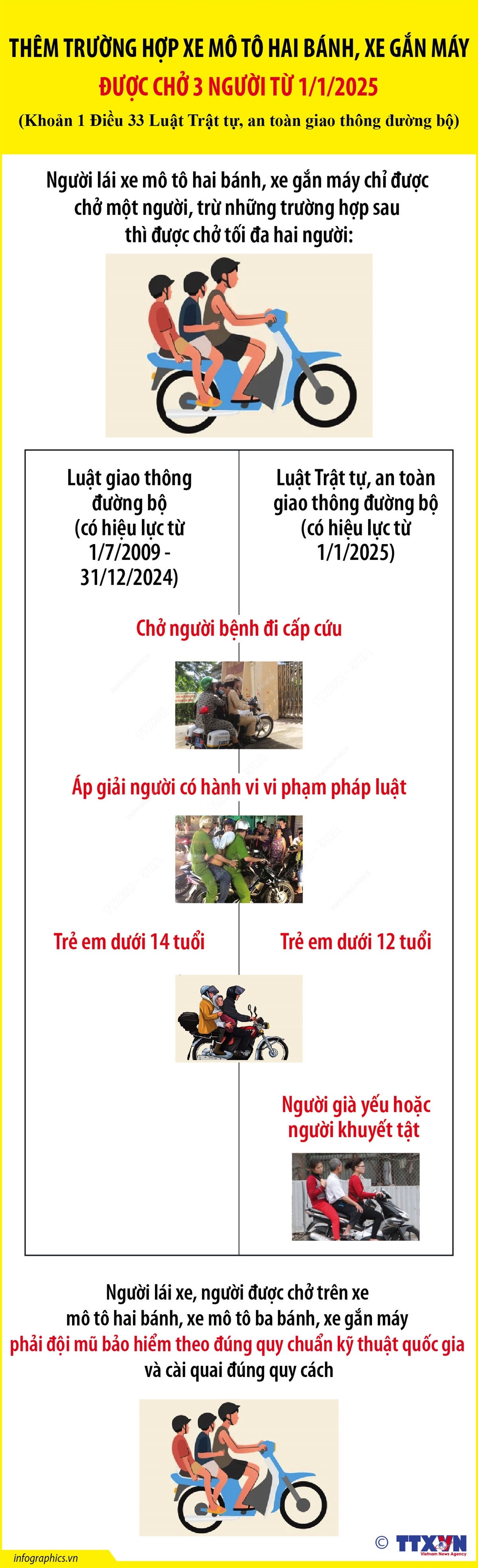 Thêm trường hợp xe mô tô hai bánh, xe gắn máy được chở 3 người từ 1/1/2025