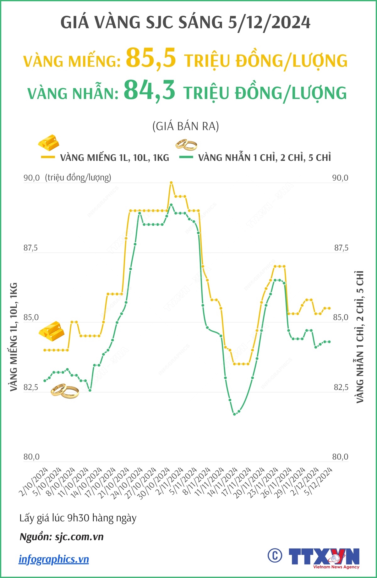 Giá vàng SJC sáng 5/12/2024