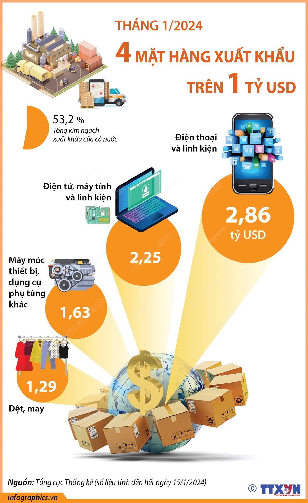 Tháng 1 2024 4 Mặt Hàng Xuất Khẩu Trên 1 Tỷ Usd