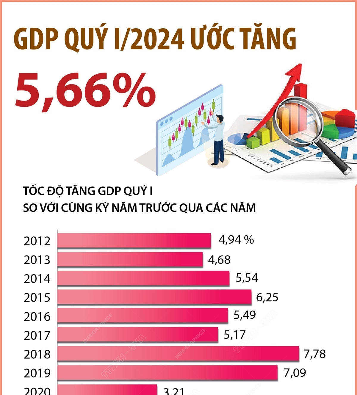 GDP quý I/2024 ước tăng 5,66%