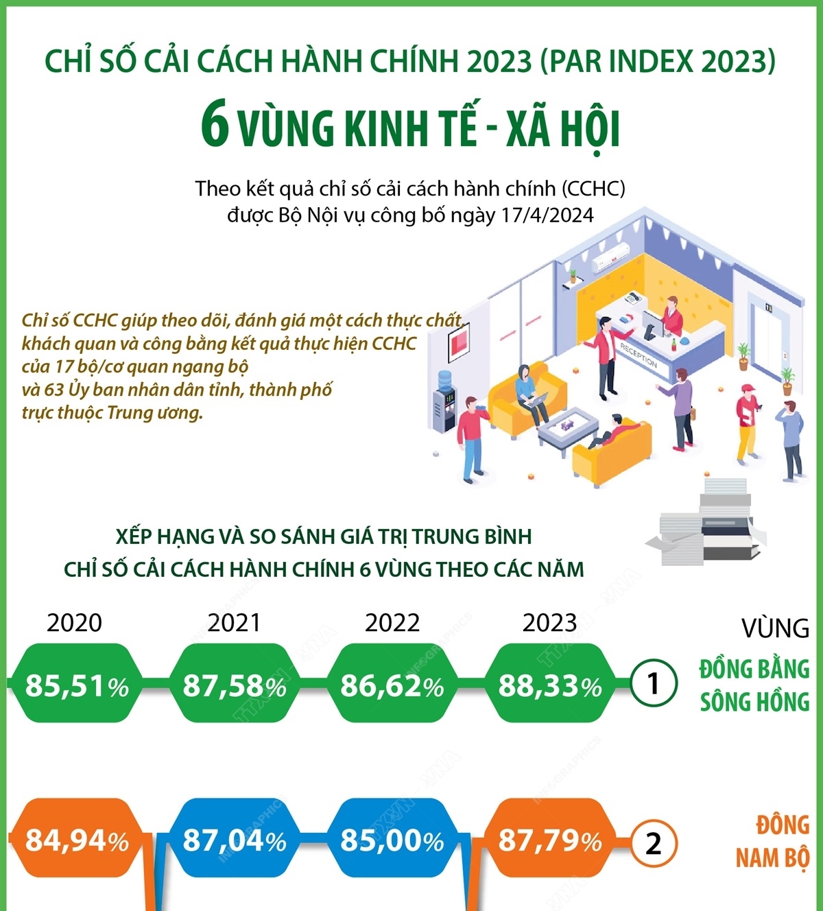 Chỉ số Cải cách hành chính 2023 (PAR Index 2023) của 6 vùng kinh tế ...
