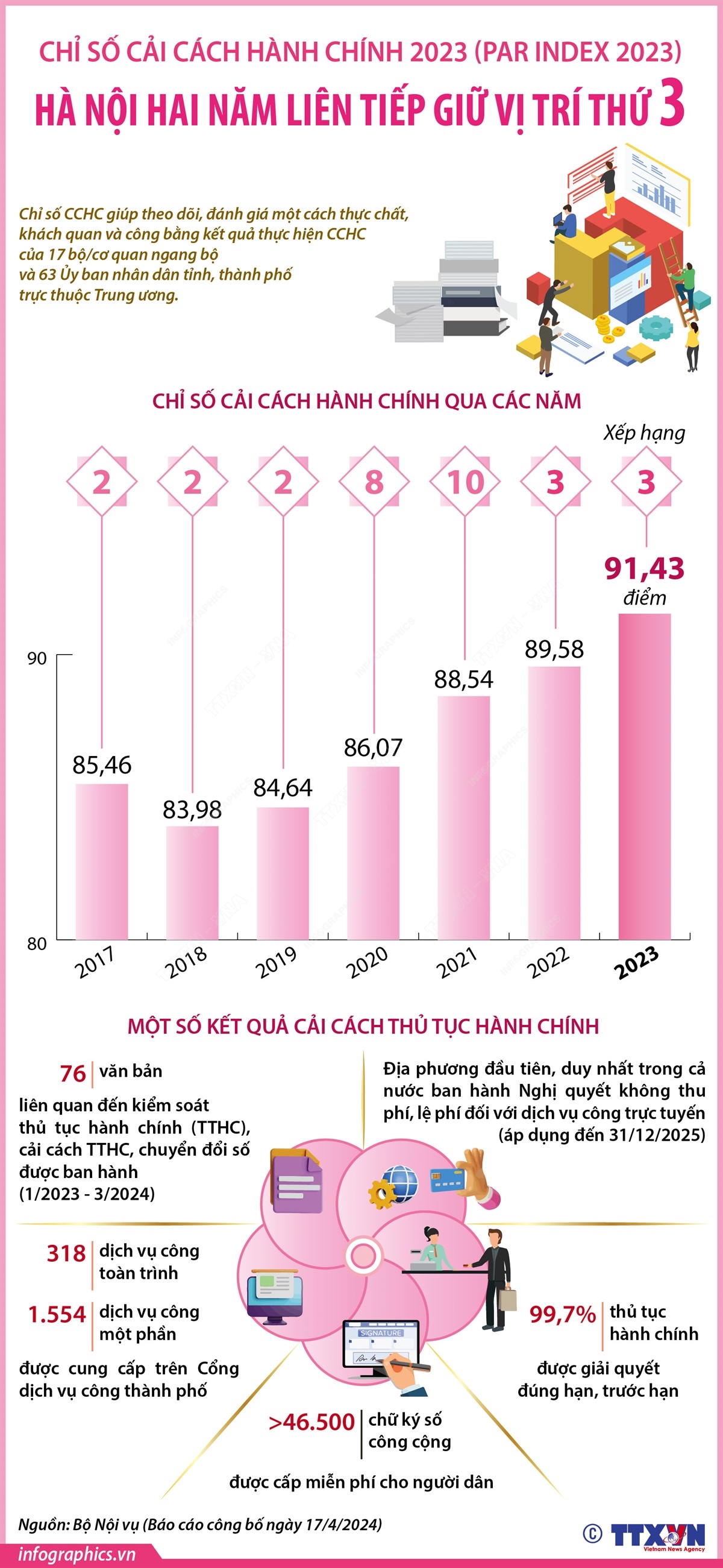 PAR INDEX 2023: Hà Nội hai năm liên tiếp giữ vị trí thứ 3