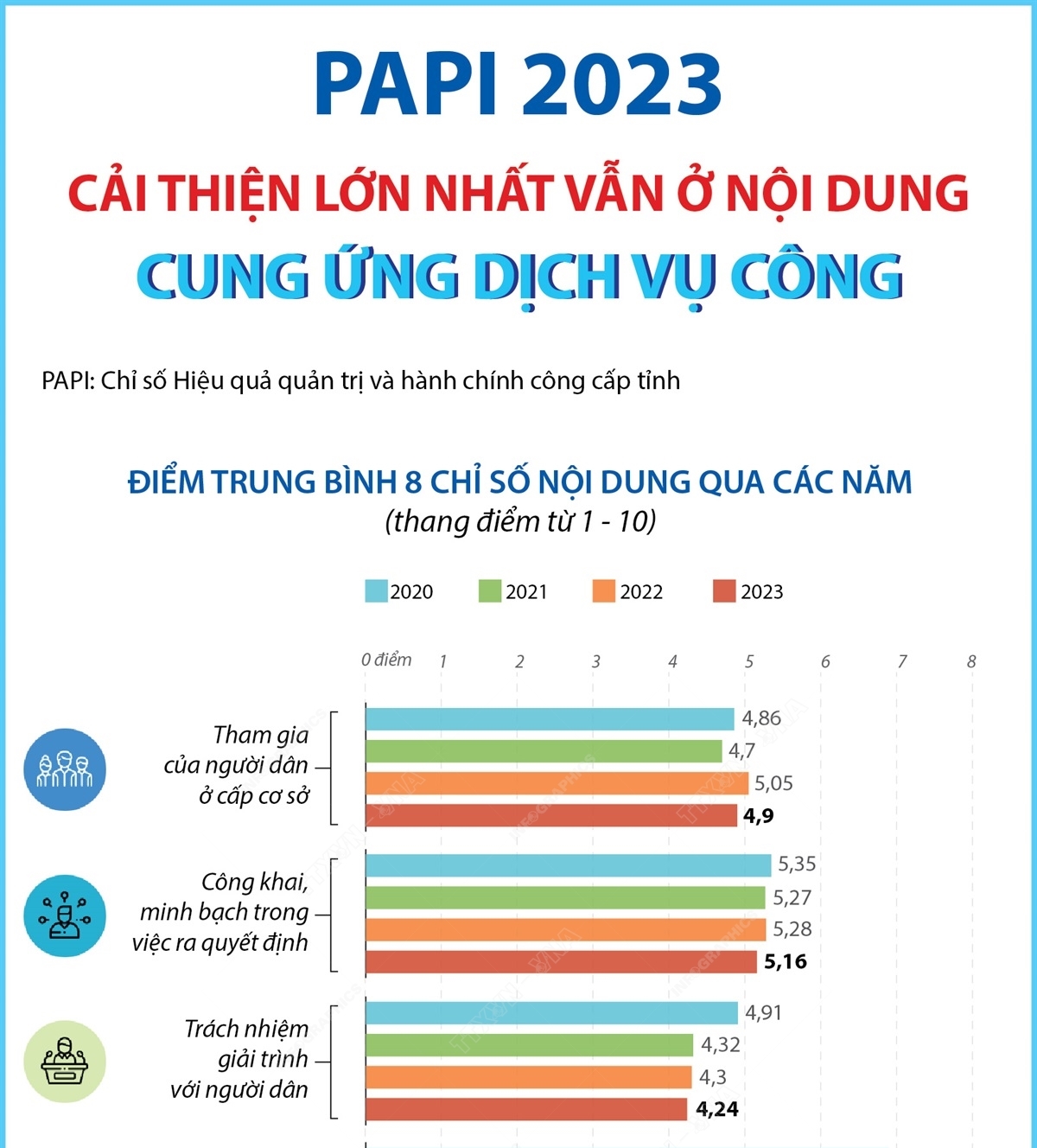 PAPI 2023: Cải thiện lớn nhất vẫn ở nội dung Cung ứng dịch vụ công
