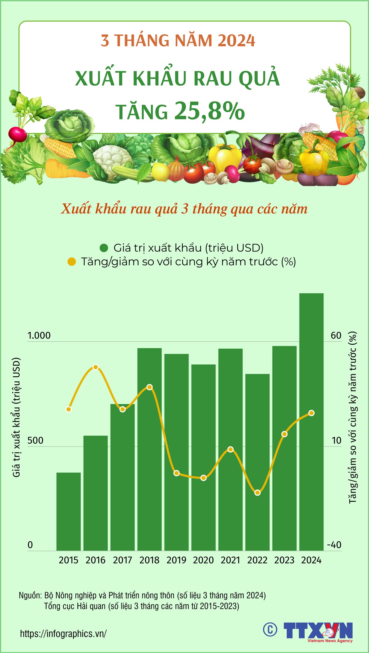 (Interactive) 3 tháng năm 2024: Xuất khẩu rau quả tăng 25,8%