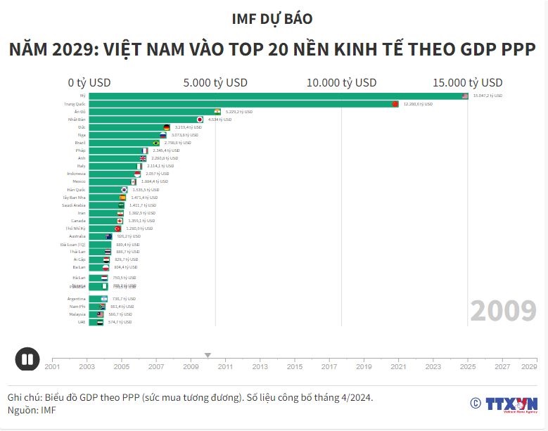 (Interactive) IMF dự báo năm 2029 Việt Nam sẽ vào top 20 nền kinh tế theo GDP PPP