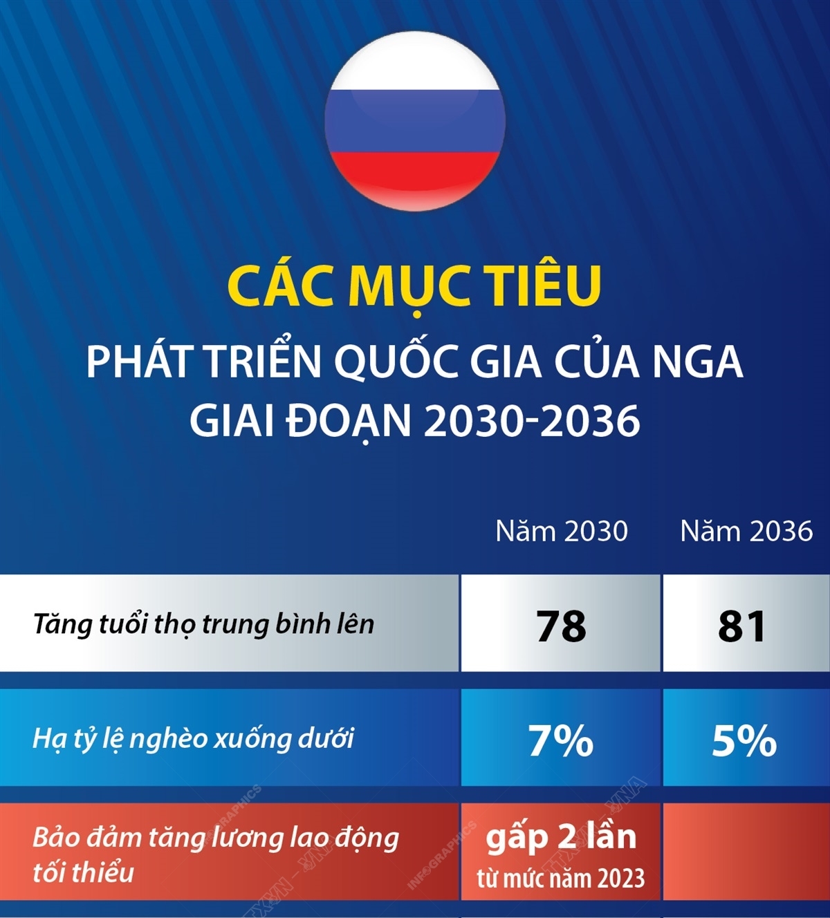 Các mục tiêu phát triển quốc gia của Nga giai đoạn 2030-2036
