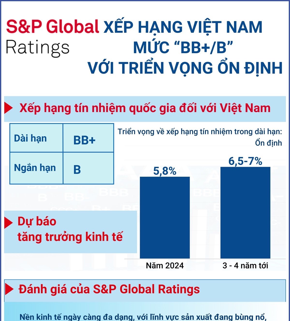 (Interactive) S&P Global Ratings xếp hạng Việt Nam mức “BB+/B” với ...