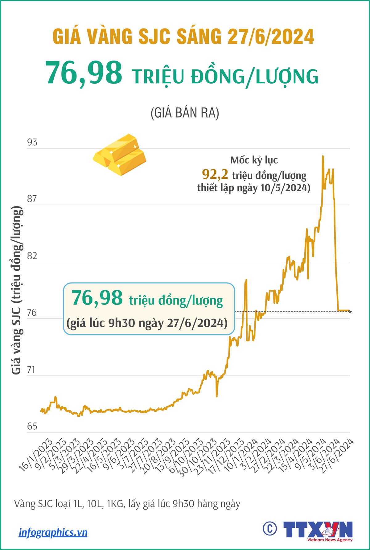 (Interactive) Giá vàng SJC sáng 27/6/2024 giữ nguyên mức giá 76,98 ...