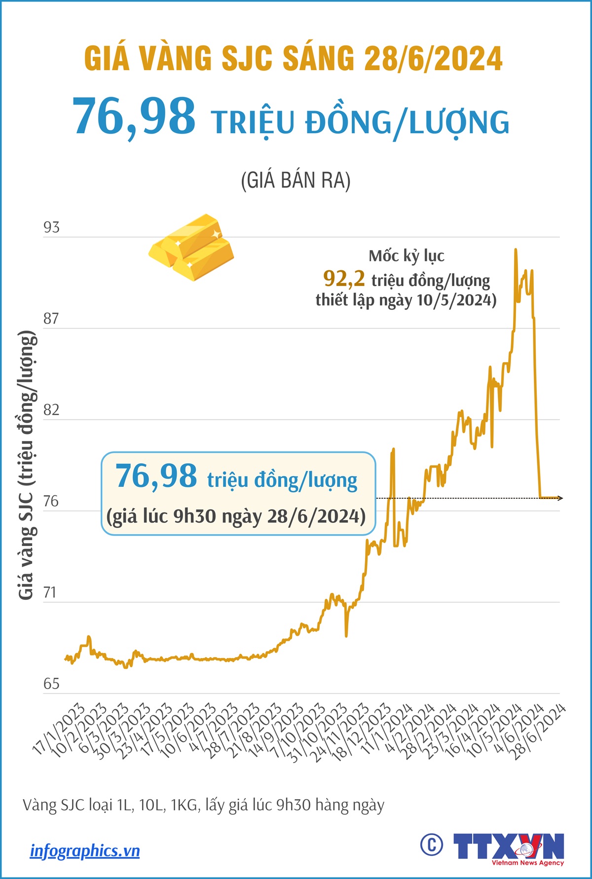 (Interactive) Giá vàng SJC sáng 28/6/2024 giữ nguyên mức giá 76,98 ...