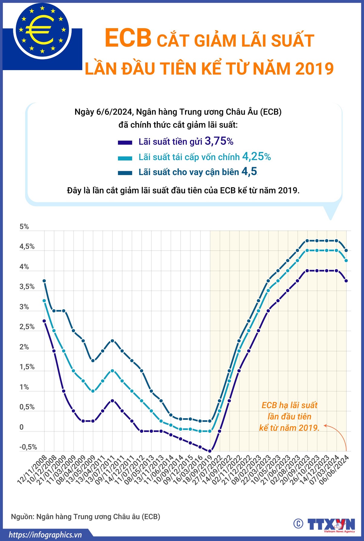 (Interactive) ECB cắt giảm lãi suất lần đầu tiên kể từ năm 2019
