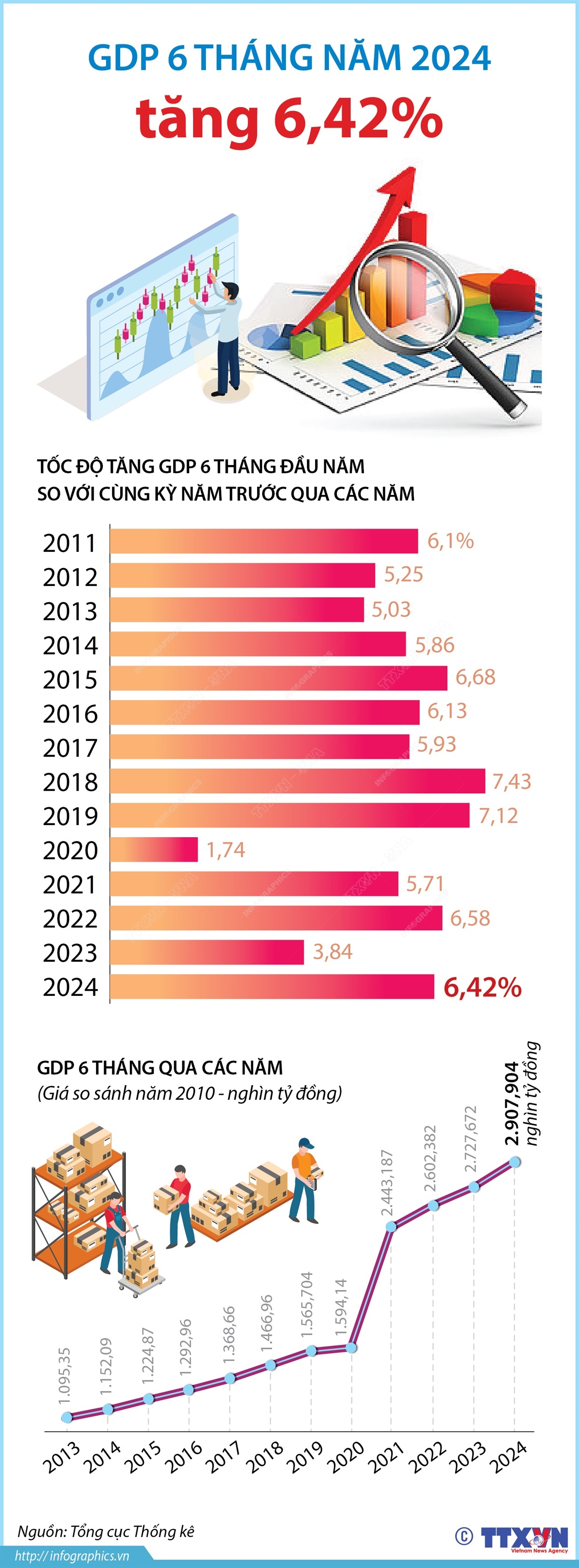 GDP 6 tháng năm 2024 tăng 6,42%