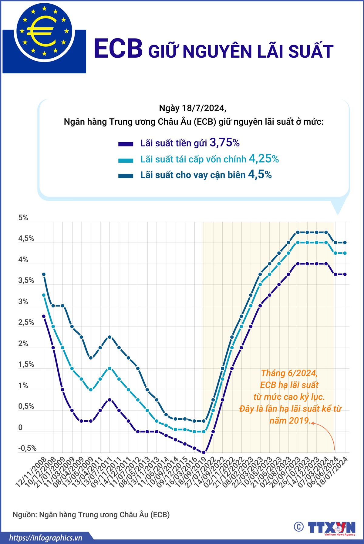 (Interactive) ECB giữ nguyên lãi suất