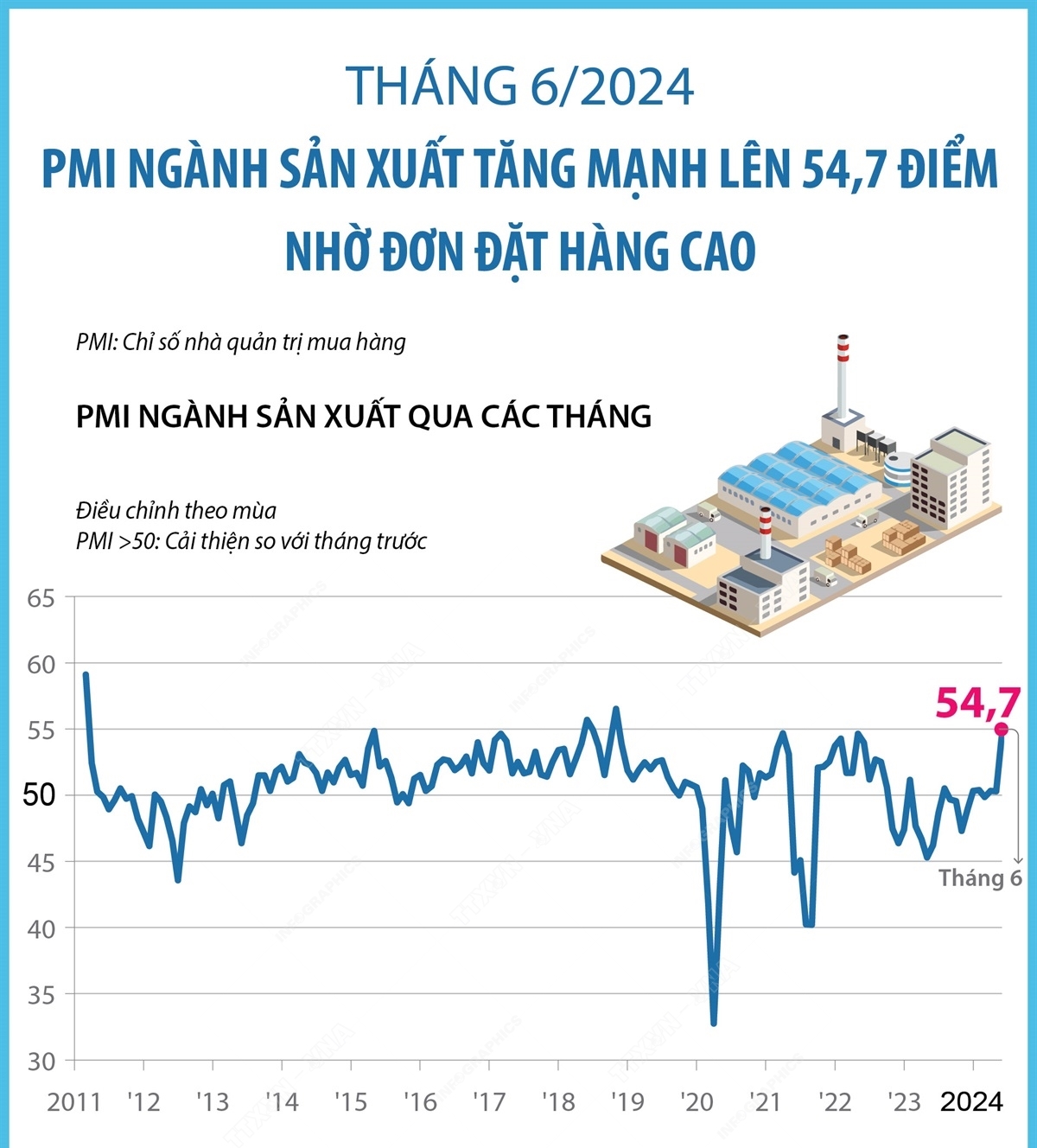 Tháng 6/2024: PMI ngành sản xuất tăng mạnh lên 54,7 điểm nhờ đơn đặt ...