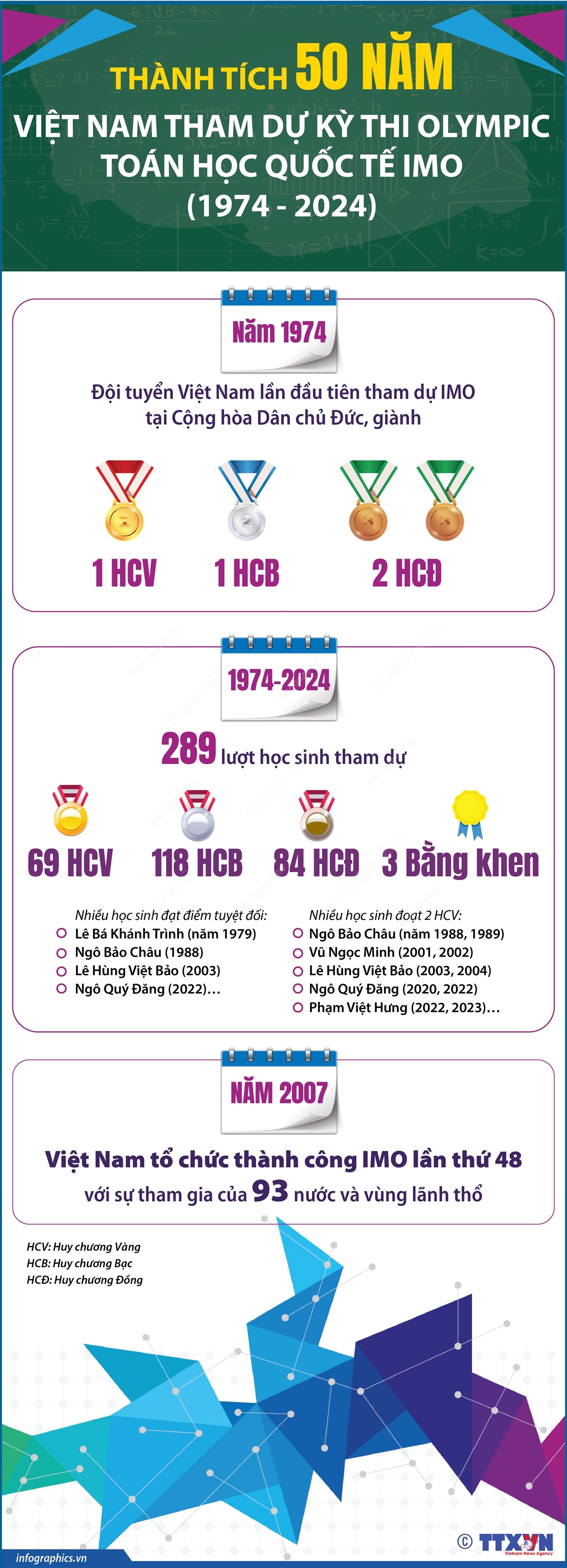 Thành tích 50 năm Việt Nam tham dự kỳ thi Olympic Toán học Quốc tế IMO ...