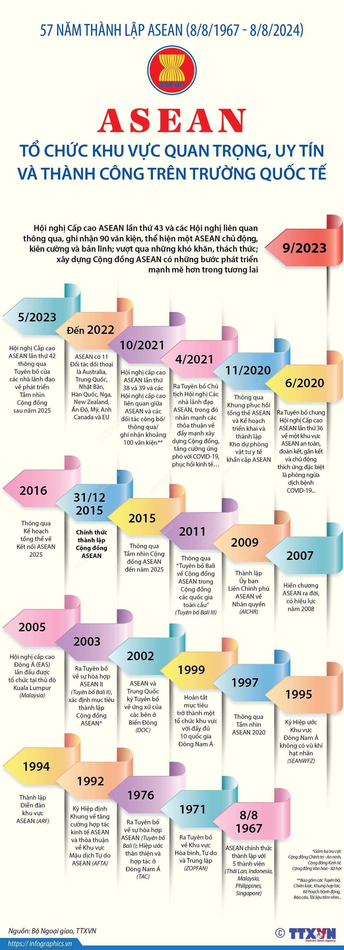 57 năm thành lập ASEAN (8/8/1967 - 8/8/2024): Tổ chức khu vực quan trọng, uy tín và thành công ...