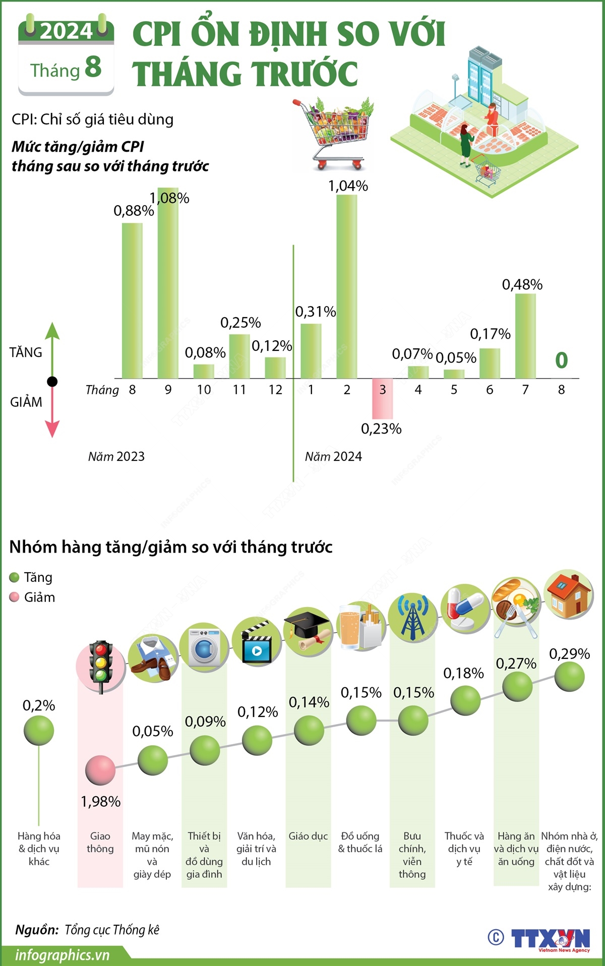 CPI tháng 8/2024 ổn định so với tháng trước
