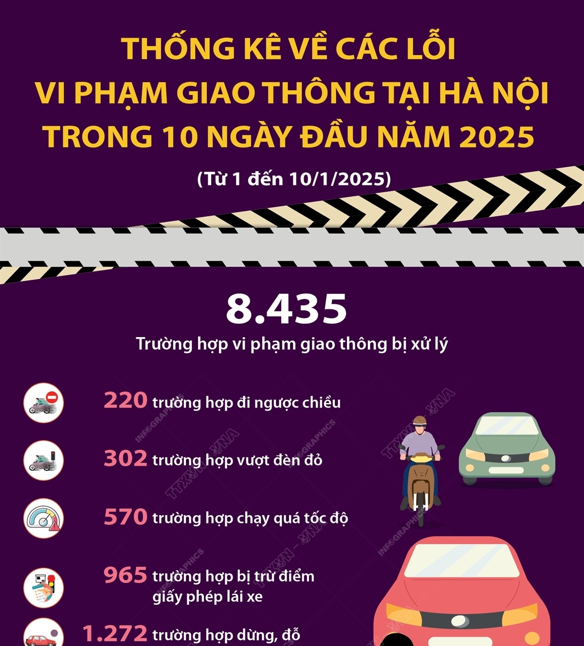 Thống kê về các lỗi vi phạm giao thông tại Hà Nội trong 10 ngày đầu năm ...