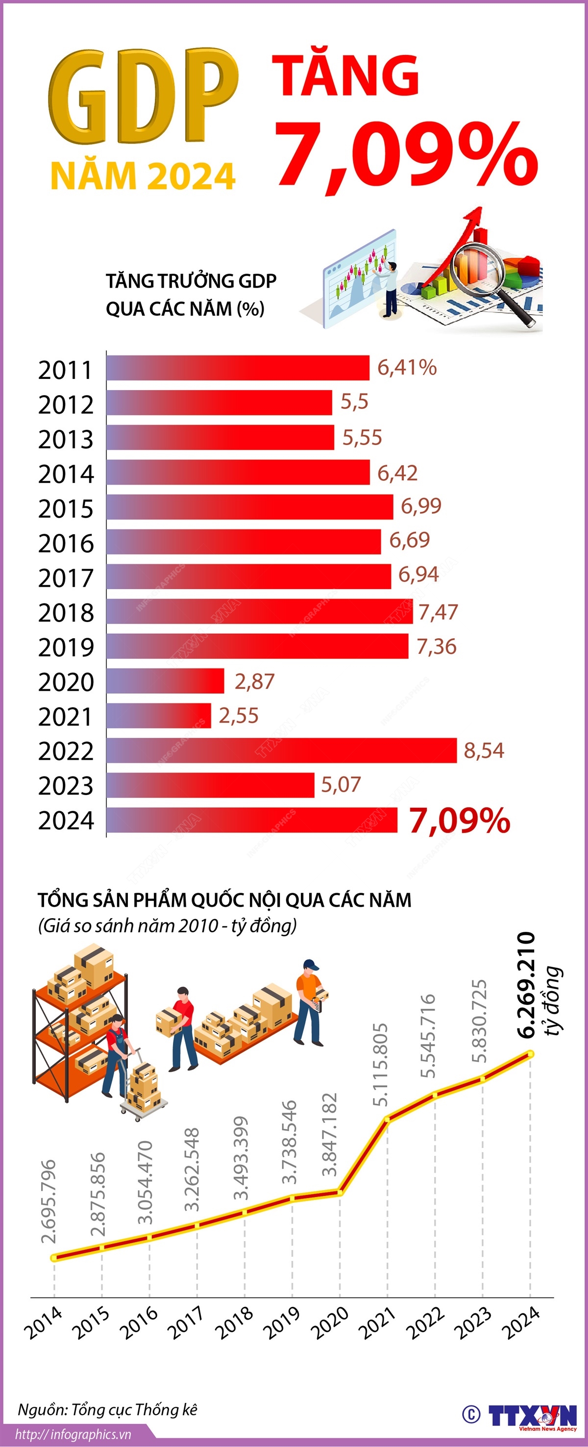 GDP năm 2024 tăng 7,09%
